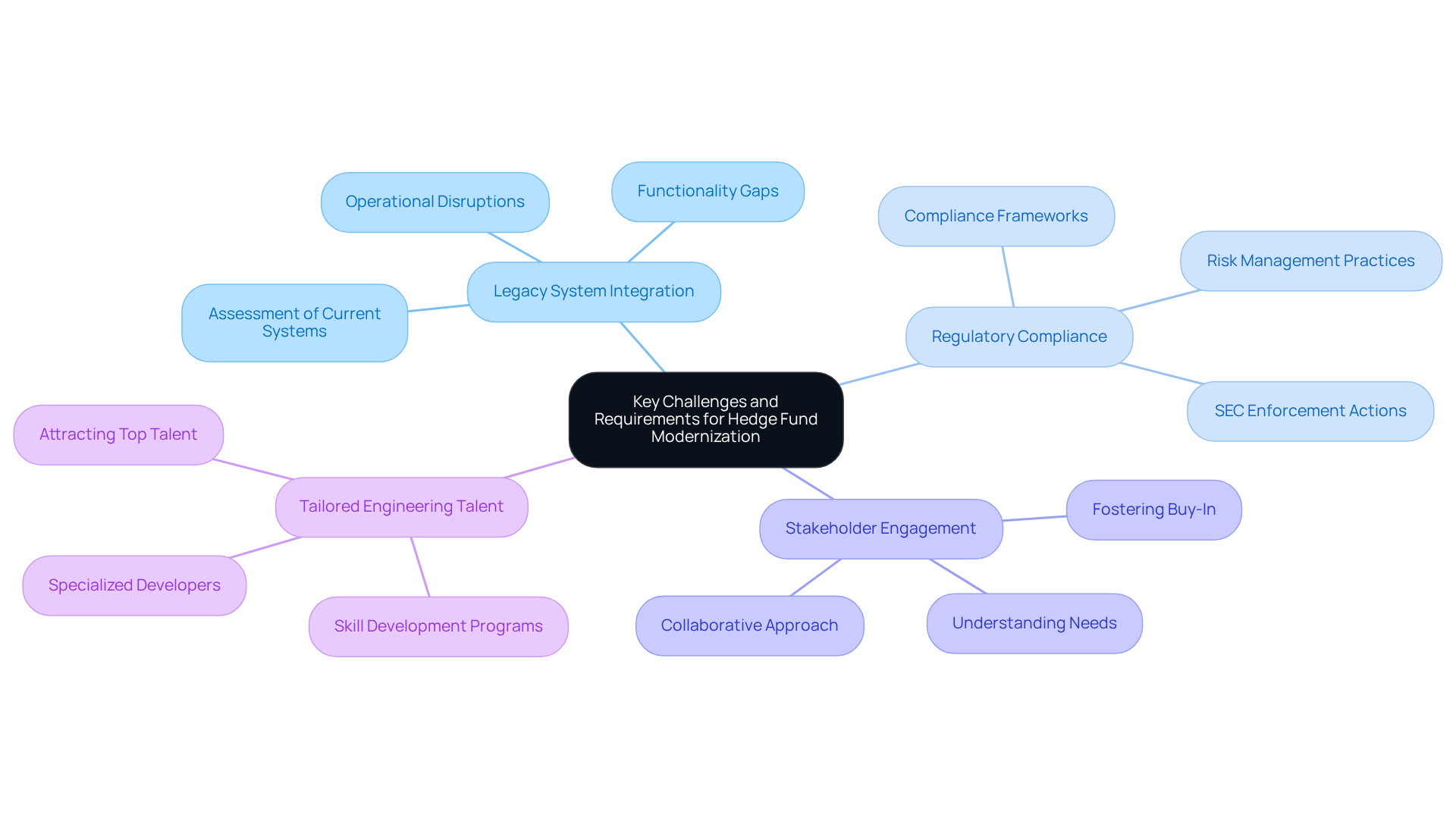 This mindmap illustrates the key challenges and requirements for hedge funds looking to modernize their software. Each branch represents a major challenge, with sub-branches providing more detail on specific aspects. Follow the branches to understand how these challenges interconnect and contribute to a successful modernization strategy.