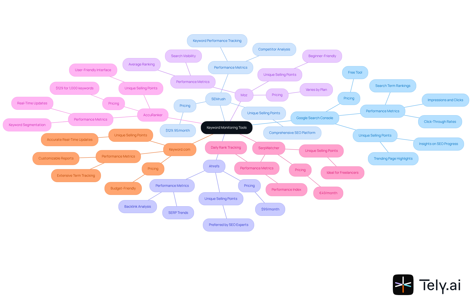 The central node represents the main topic of keyword monitoring. Each branch shows a different tool with its features and benefits. Follow each branch to explore what makes each tool unique!