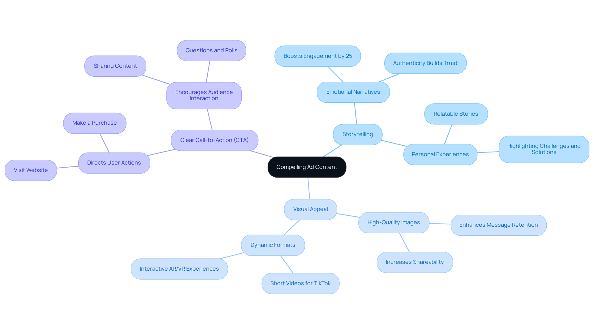 This mindmap shows different strategies to create engaging ads. Start at the center with the main idea, then explore each branch to see specific tactics that can help businesses stand out in social media. This mindmap shows different strategies to create engaging ads. Start at the center with the main idea, then explore each branch to see specific tactics that can help businesses stand out in social media.