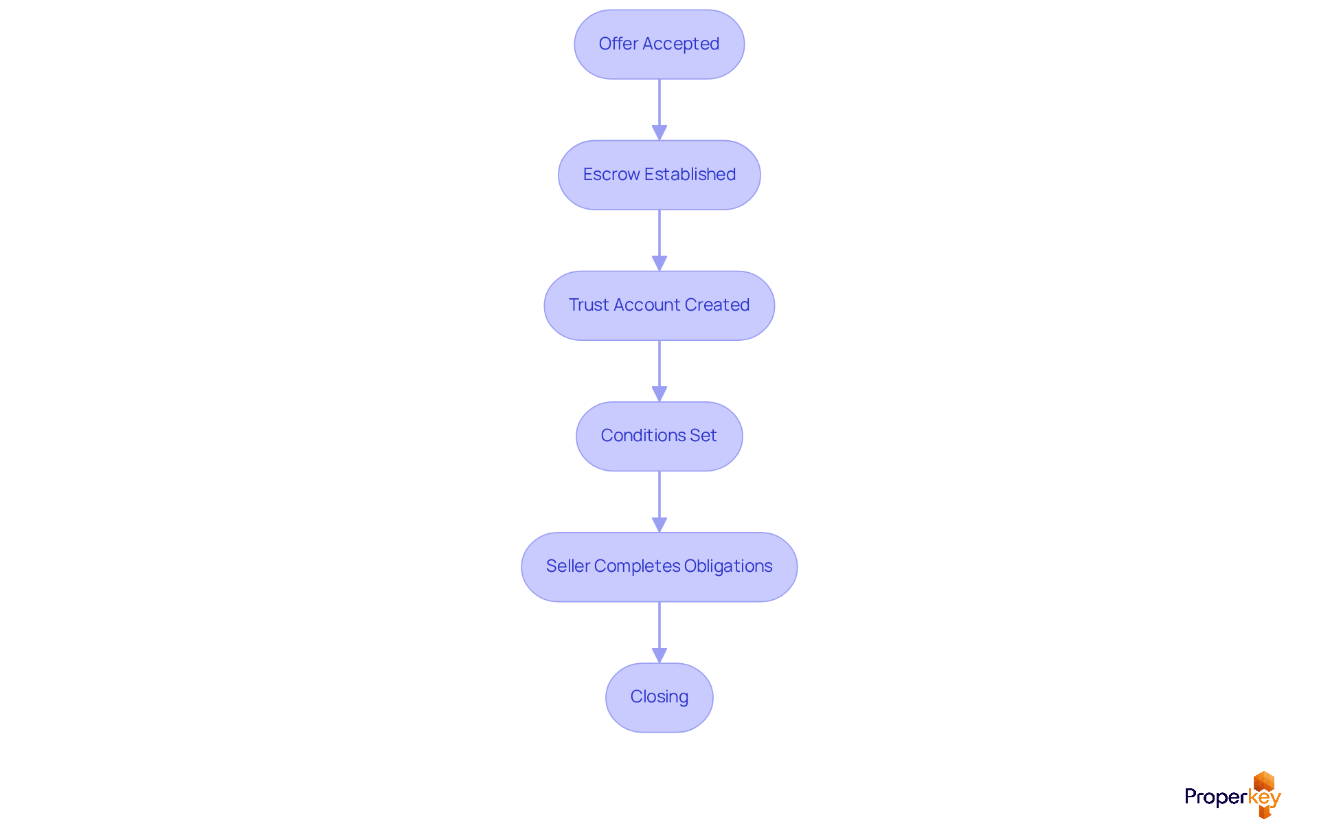This flowchart illustrates the steps involved in the escrow process during a real estate transaction. Start at the top with the accepted offer and follow the arrows down to see how the process unfolds, ensuring that both buyers and sellers are protected until all conditions are met.
