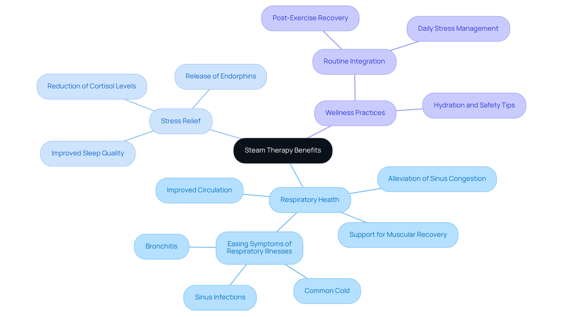 The center shows the main concept of steam therapy. Each branch represents a key benefit or practice related to it, making it easy to understand how steam therapy contributes to overall wellness.
