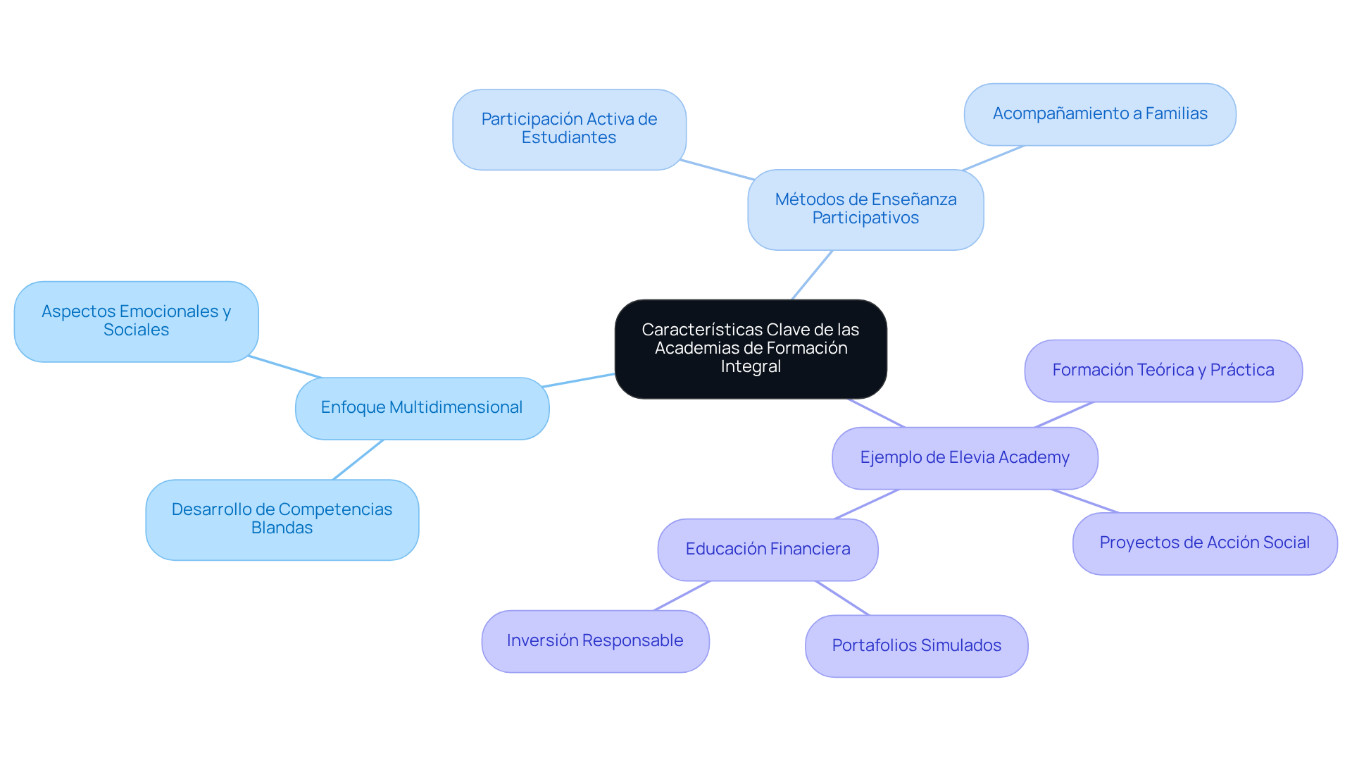 El nodo central representa el tema principal, y las ramas muestran las diferentes características y enfoques. Cada sub-rama proporciona detalles adicionales, ayudando a visualizar cómo se conectan todos los elementos.