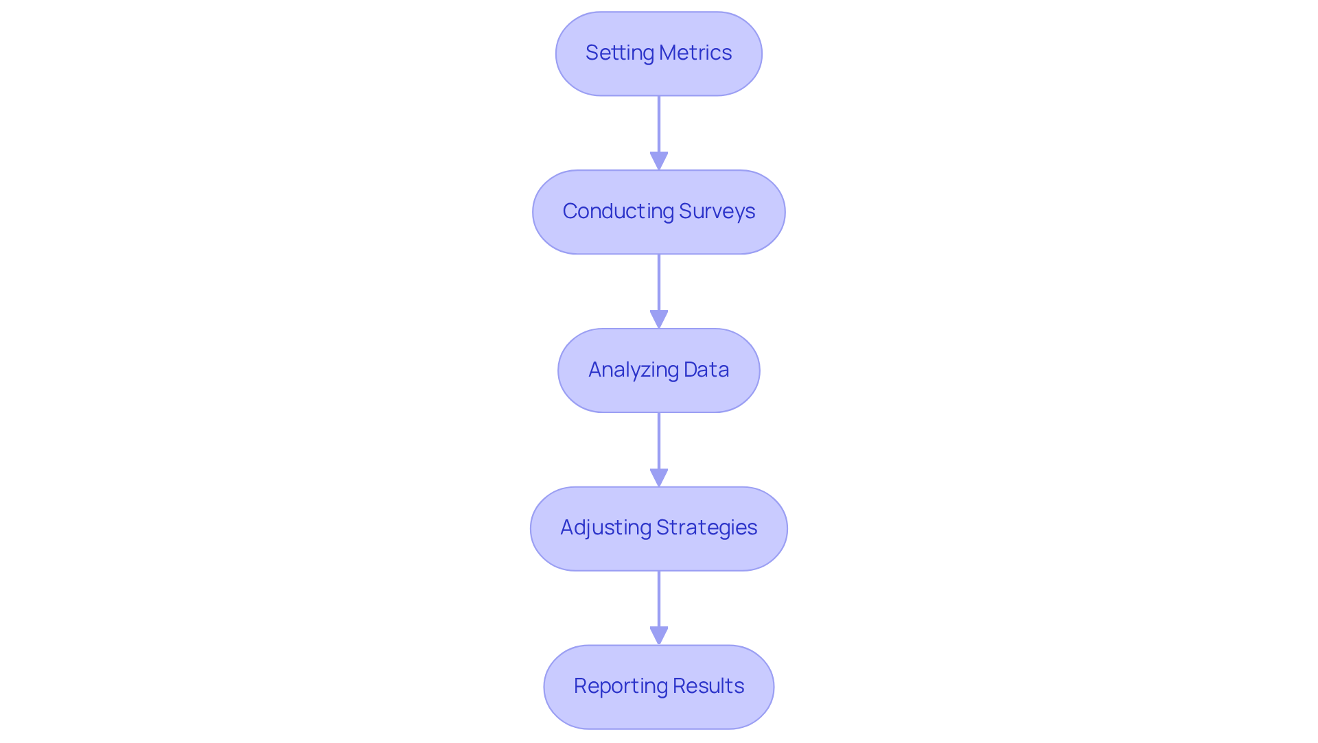 Each box represents a step in the review process. Follow the arrows to see how each component leads to the next, guiding organizations toward effective change management.