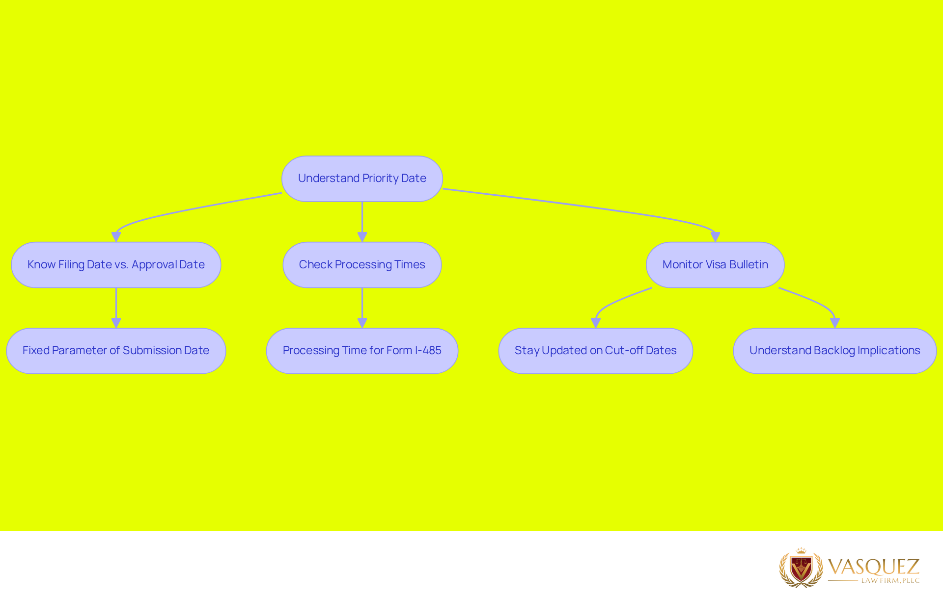 This flowchart guides you through the essential steps to understand and manage your priority date for EB2 NIW petitions. Follow the arrows to see how each step connects, from knowing the difference between filing and approval dates to checking processing times and monitoring the Visa Bulletin. This flowchart guides you through the essential steps to understand and manage your priority date for EB2 NIW petitions. Follow the arrows to see how each step connects, from knowing the difference between filing and approval dates to checking processing times and monitoring the Visa Bulletin.