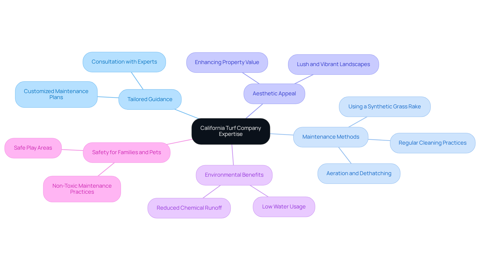 Start at the center with the main idea of expert knowledge in lawn care, then follow the branches to explore how each aspect contributes to maintaining a beautiful and safe artificial lawn.