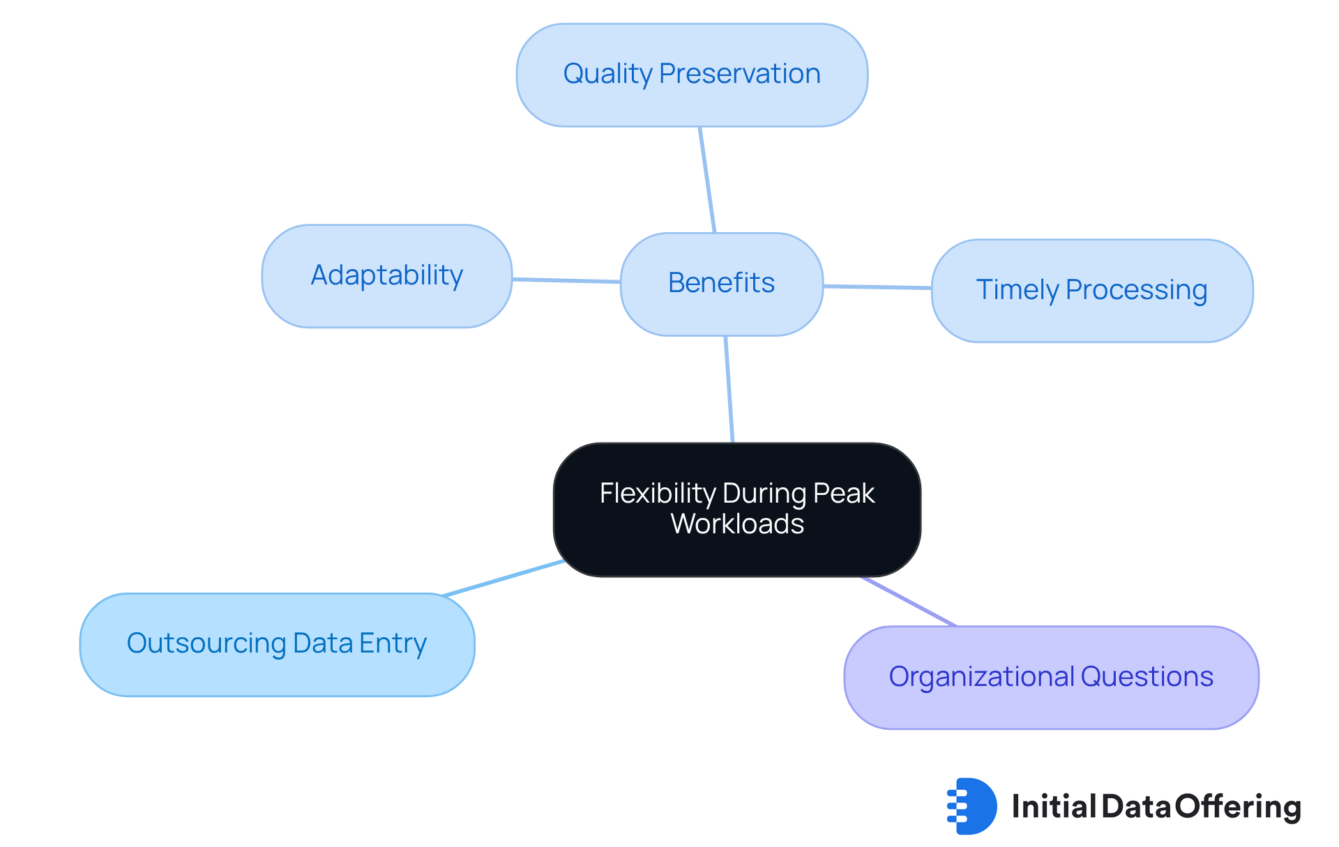 This mindmap shows how outsourcing can help manage data entry during busy times. Each branch represents a key aspect of this strategy, helping you see the benefits and questions to consider.