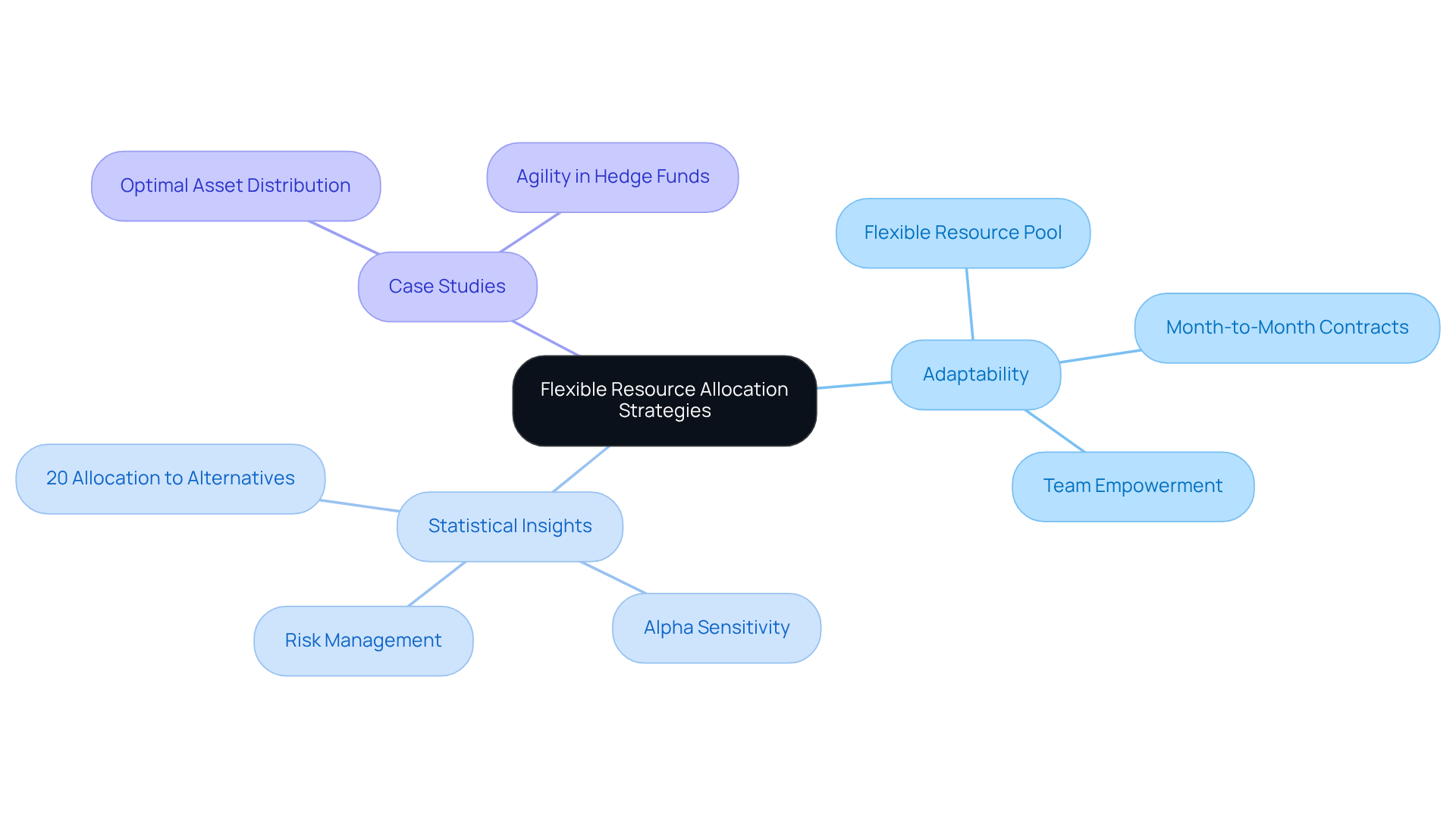 This mindmap starts with the main idea of flexible resource allocation at the center. Each branch represents a key aspect of the strategy, showing how they connect and support the overall theme. Follow the branches to explore how adaptability, statistics, and case studies contribute to effective resource management.