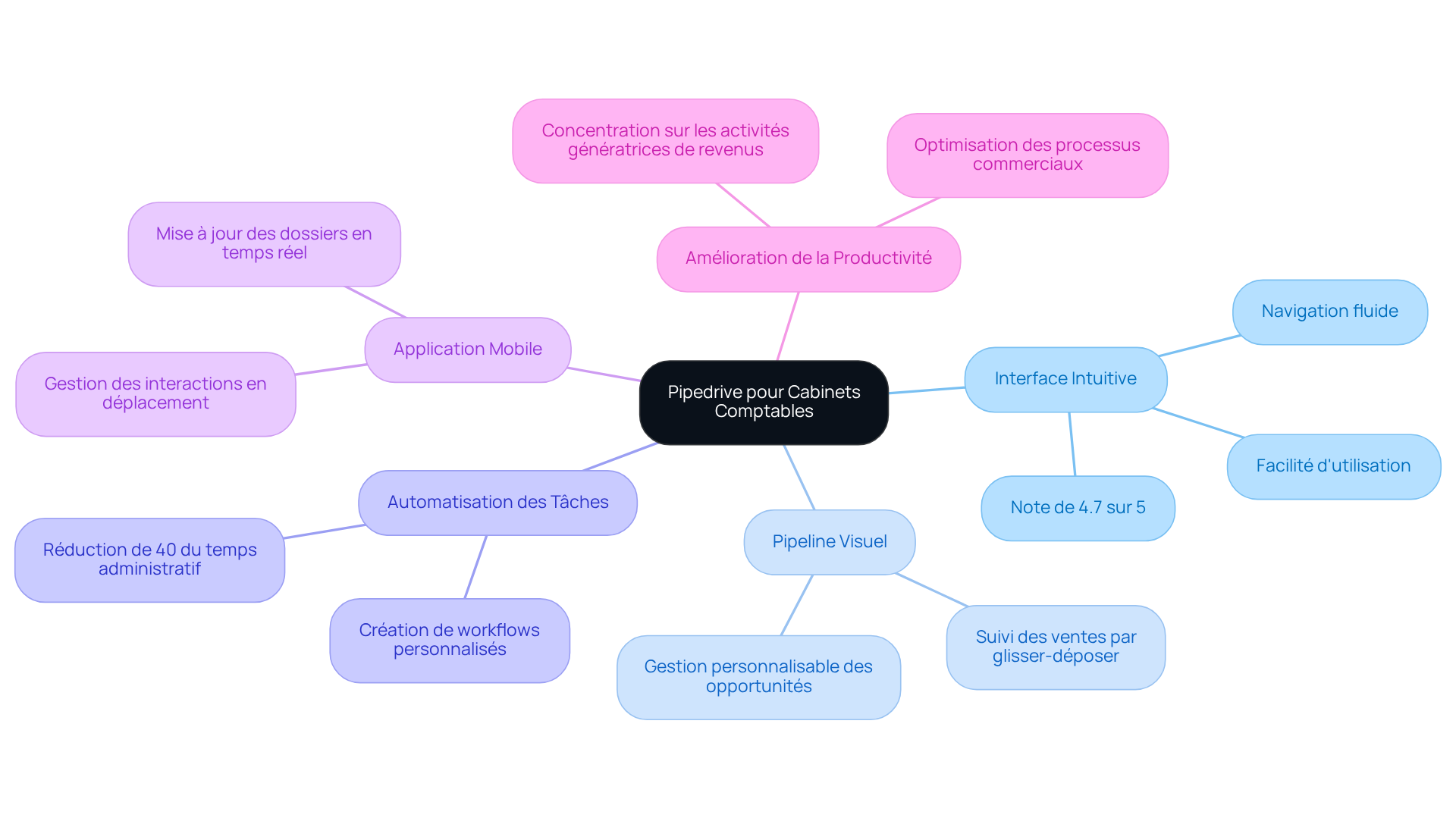Ce mindmap commence par Pipedrive au centre, puis explore ses caractéristiques et avantages. Chaque branche représente un aspect clé, et les sous-branches détaillent les bénéfices spécifiques. C'est une façon visuelle de comprendre comment Pipedrive peut transformer la gestion des ventes dans les cabinets comptables. Ce mindmap commence par Pipedrive au centre, puis explore ses caractéristiques et avantages. Chaque branche représente un aspect clé, et les sous-branches détaillent les bénéfices spécifiques. C'est une façon visuelle de comprendre comment Pipedrive peut transformer la gestion des ventes dans les cabinets comptables.
