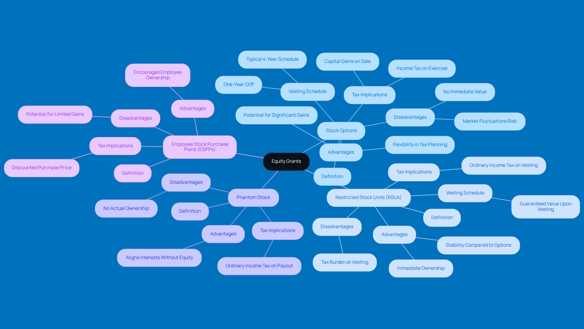 The central node represents equity grants, while each branch shows a different type. Follow the branches to learn about the unique features and implications of each equity grant type.