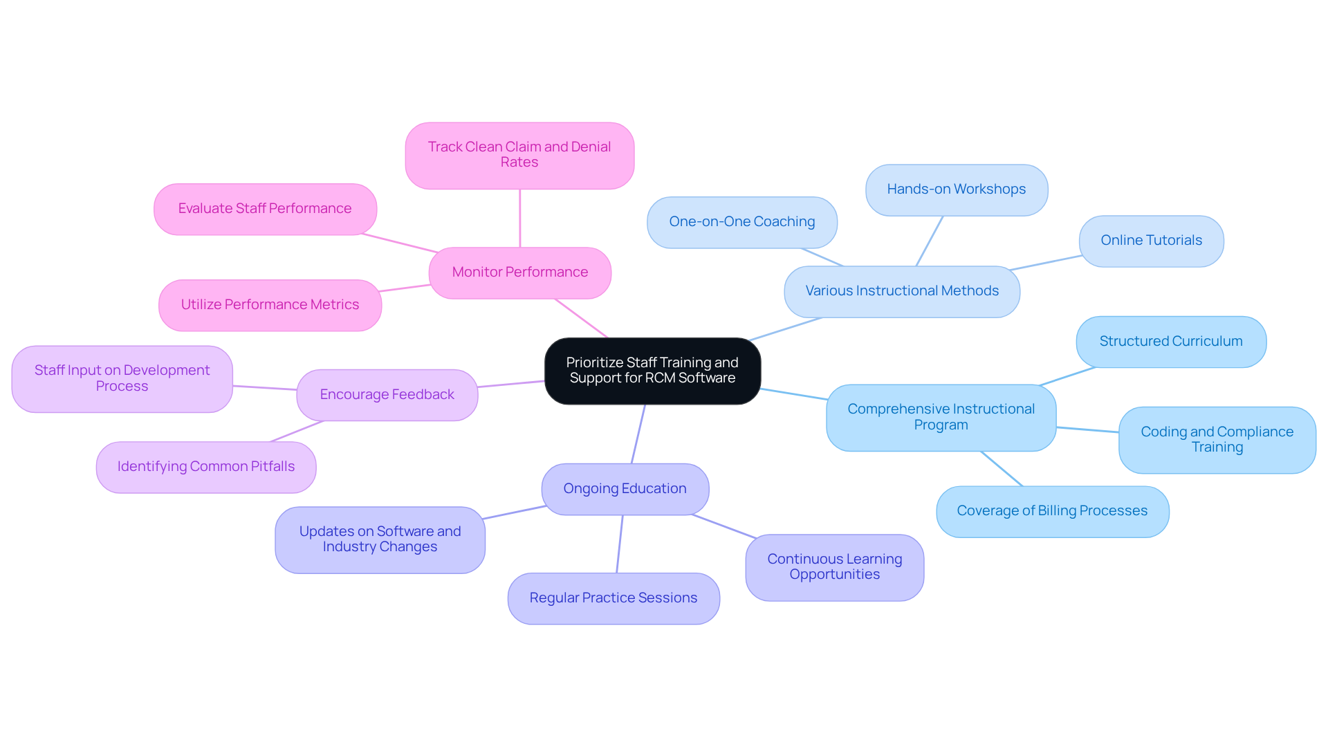 The center represents the main focus on staff training for RCM software. Each branch shows a key practice, and the sub-branches provide more details or examples. This layout helps you see how each practice contributes to effective training and support.