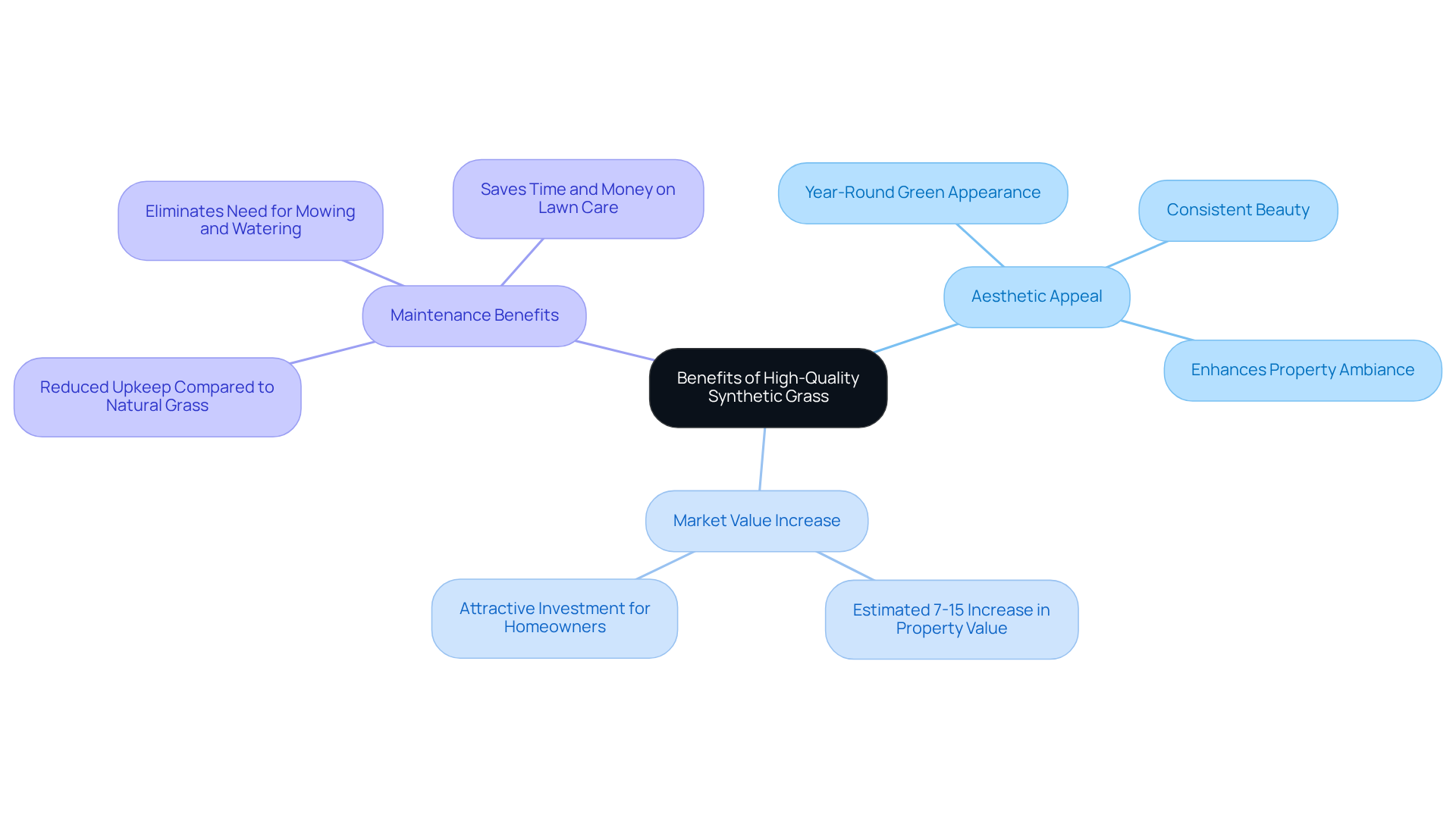 Start at the center with the main topic, then follow the branches to explore how synthetic grass enhances beauty, boosts property value, and simplifies maintenance.