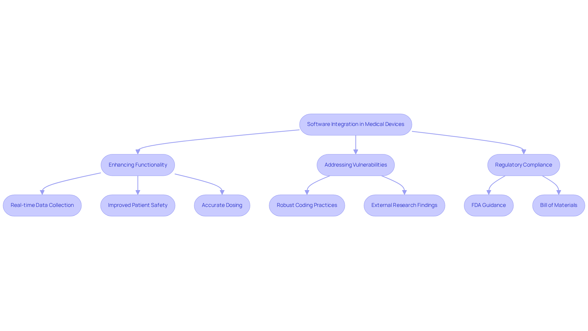 This flowchart outlines how software integration enhances medical devices. Each box represents a key area: functionality, vulnerabilities, and compliance. Follow the arrows to see how these areas connect and contribute to overall device safety and effectiveness. This flowchart outlines how software integration enhances medical devices. Each box represents a key area: functionality, vulnerabilities, and compliance. Follow the arrows to see how these areas connect and contribute to overall device safety and effectiveness.