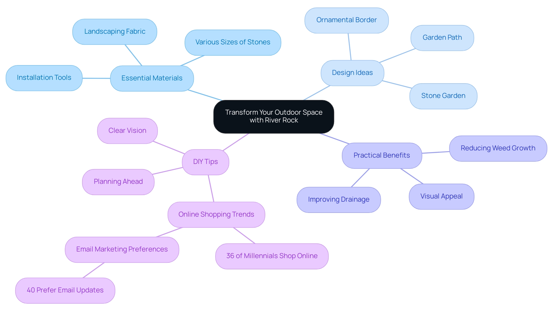 The central node represents the main project theme, with branches illustrating key components such as materials, design concepts, benefits, and tips. The central node represents the main project theme, with branches illustrating key components such as materials, design concepts, benefits, and tips.