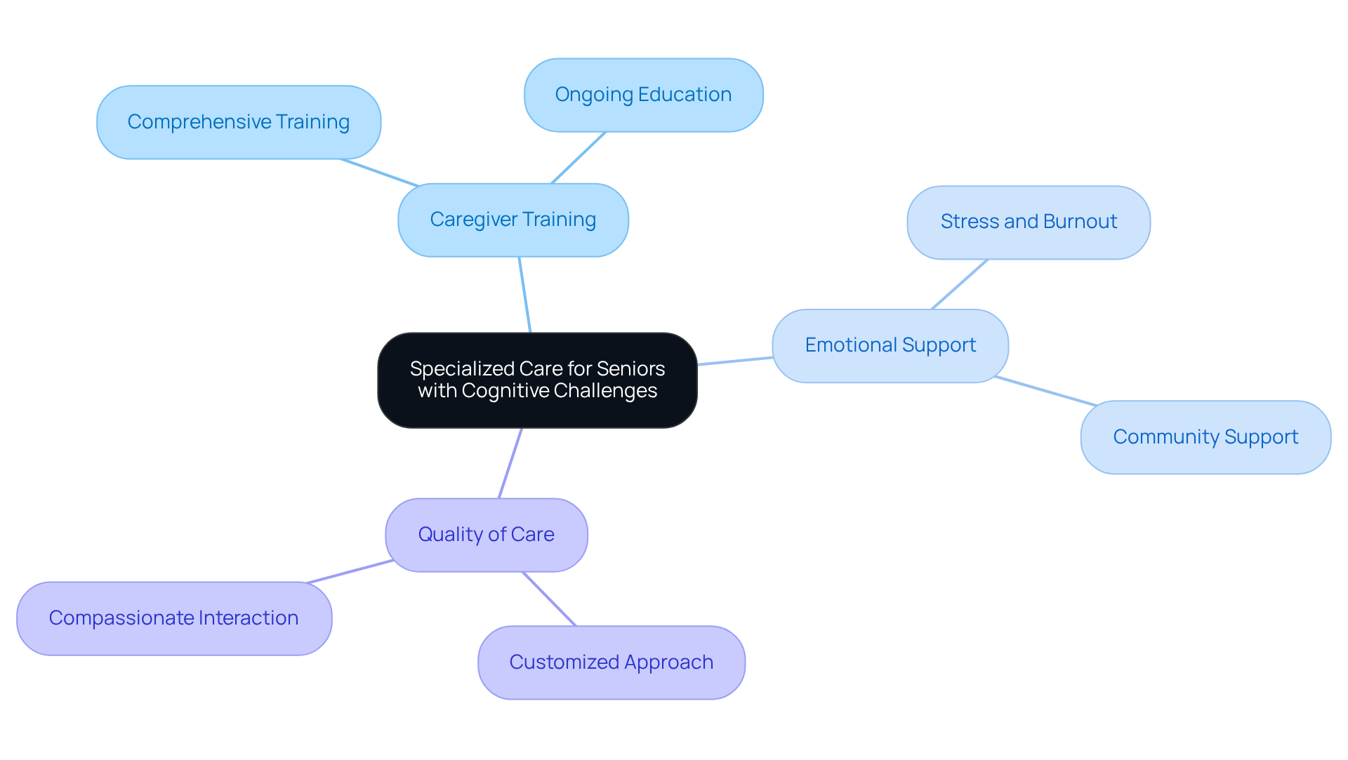 The central node represents the overall focus on care, while the branches illustrate the key components that contribute to effective support for seniors with cognitive challenges. Each sub-branch provides more detail about specific practices and areas of concern.