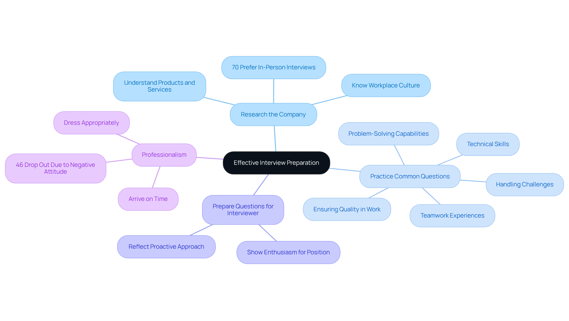 The center shows the main goal of preparing for interviews, with branches representing different strategies. Each sub-branch provides specific actions or important statistics to consider. The center shows the main goal of preparing for interviews, with branches representing different strategies. Each sub-branch provides specific actions or important statistics to consider.