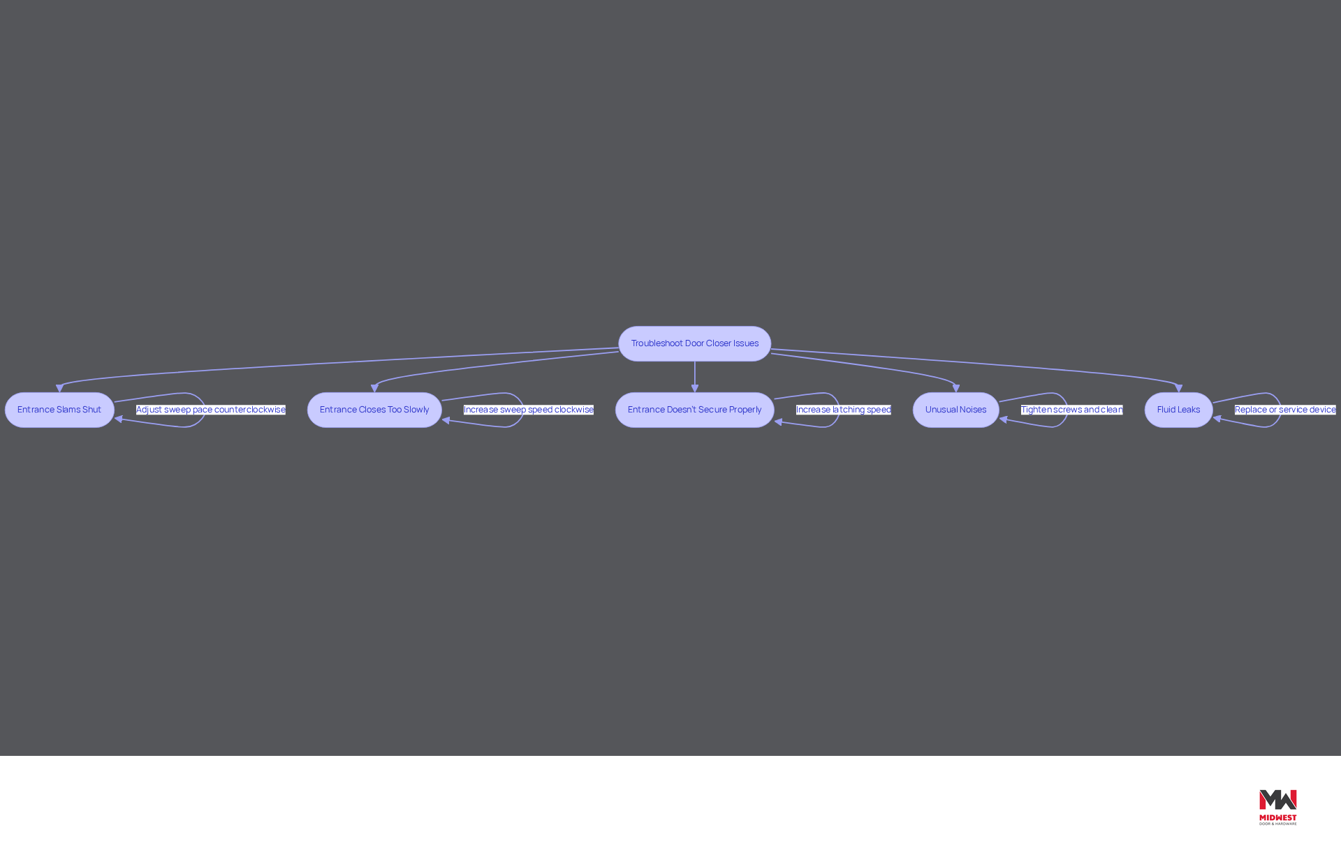 Follow the flowchart to identify common problems with door closers. Each box shows an issue and the adjustment you can make to fix it. Start at the top and move down to find the solution for your specific problem.