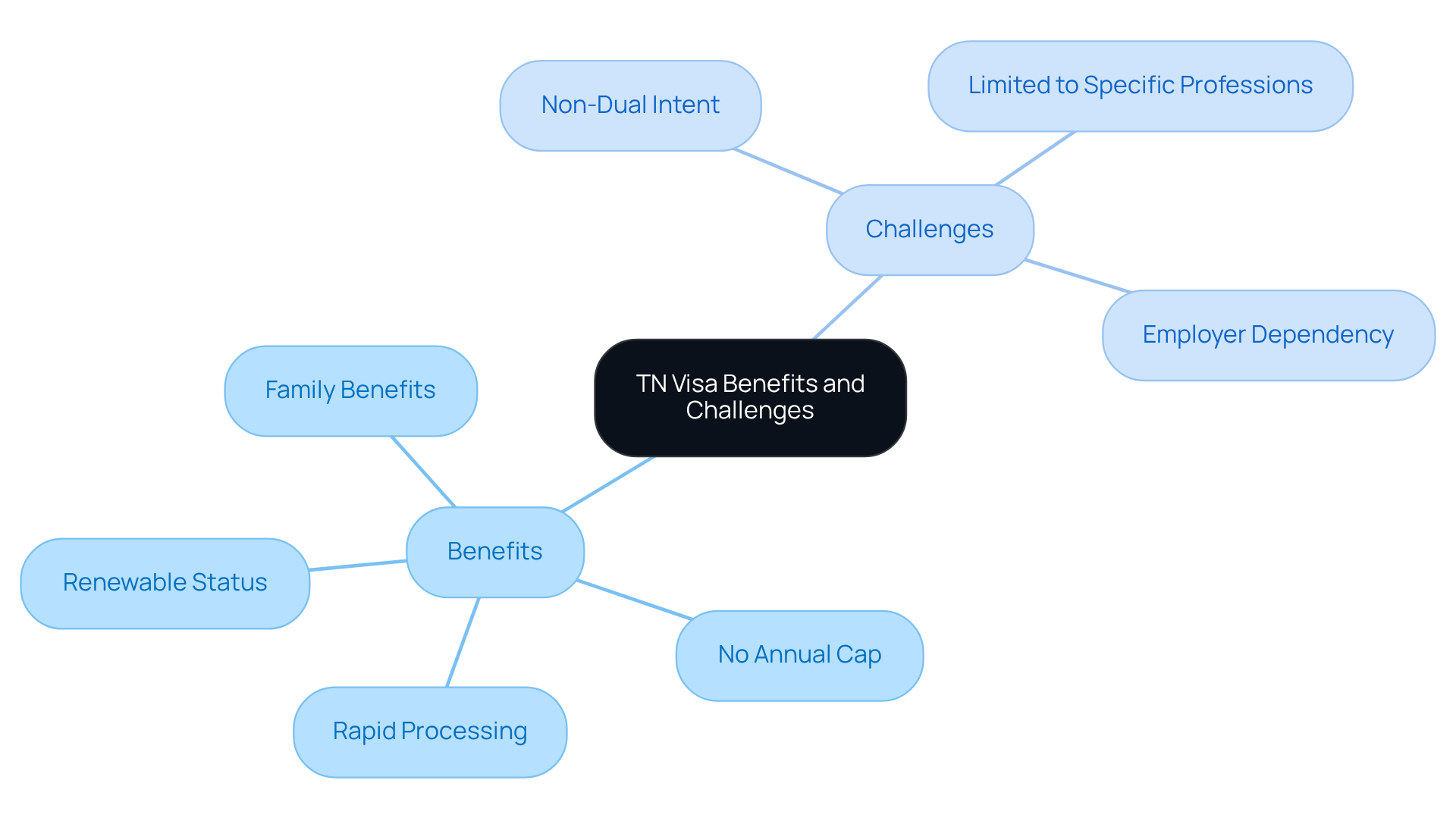 This mindmap shows the key benefits and challenges of the TN Visa. The central node represents the TN Visa itself, while the branches illustrate the advantages and disadvantages. Each benefit and challenge is clearly labeled, making it easy to see how they relate to the TN Visa.