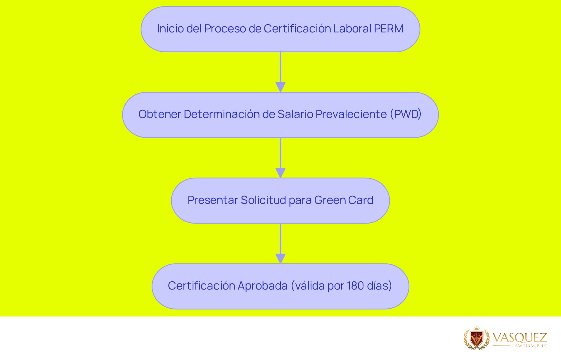 Cada cuadro representa un paso en el proceso de certificación. Sigue las flechas para ver cómo avanzar desde el inicio hasta la aprobación de la certificación.