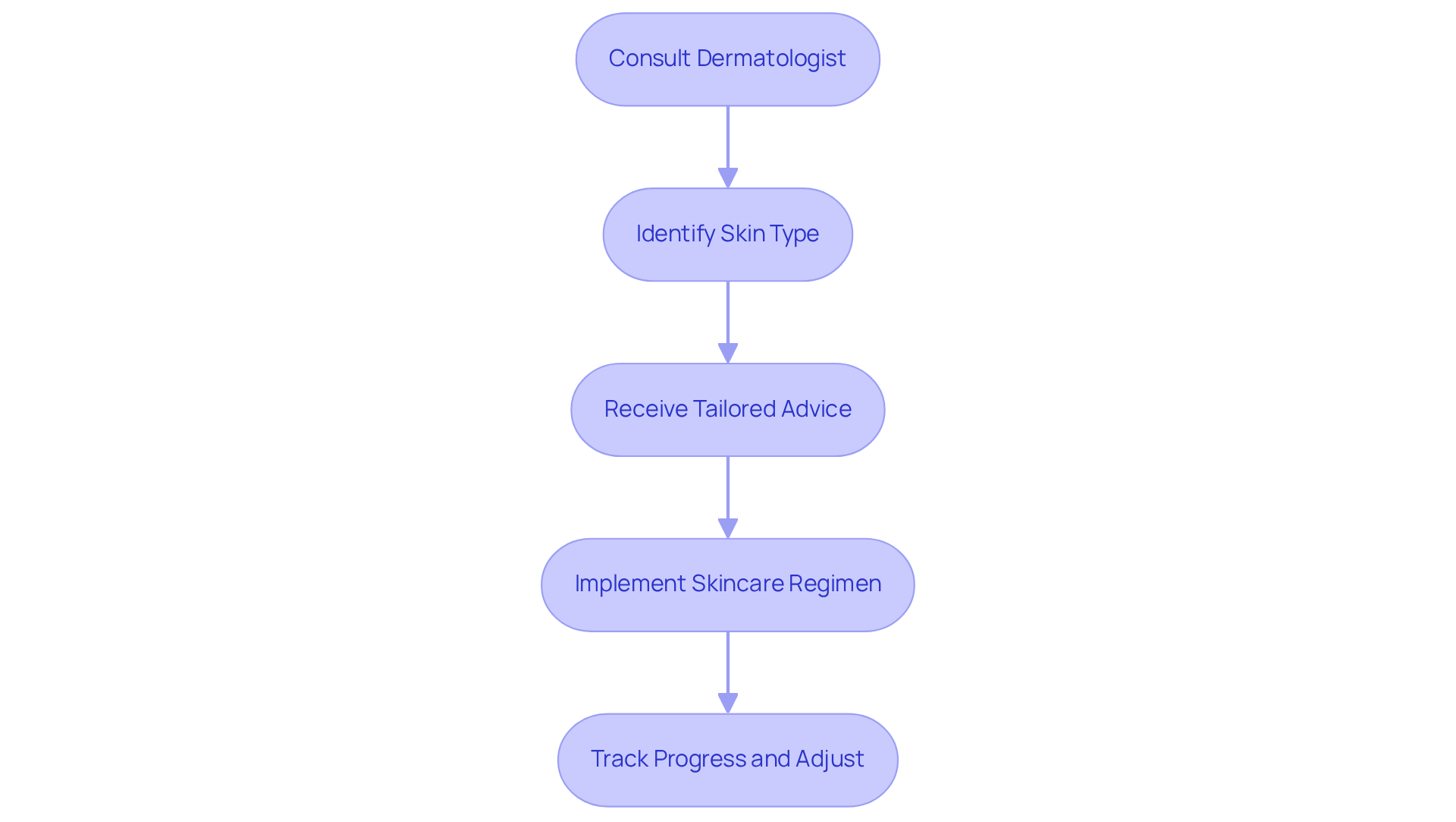 Each step in the flowchart shows a part of the journey towards achieving better skin health through expert guidance — follow the arrows to see how one step leads to the next. Each step in the flowchart shows a part of the journey towards achieving better skin health through expert guidance — follow the arrows to see how one step leads to the next.