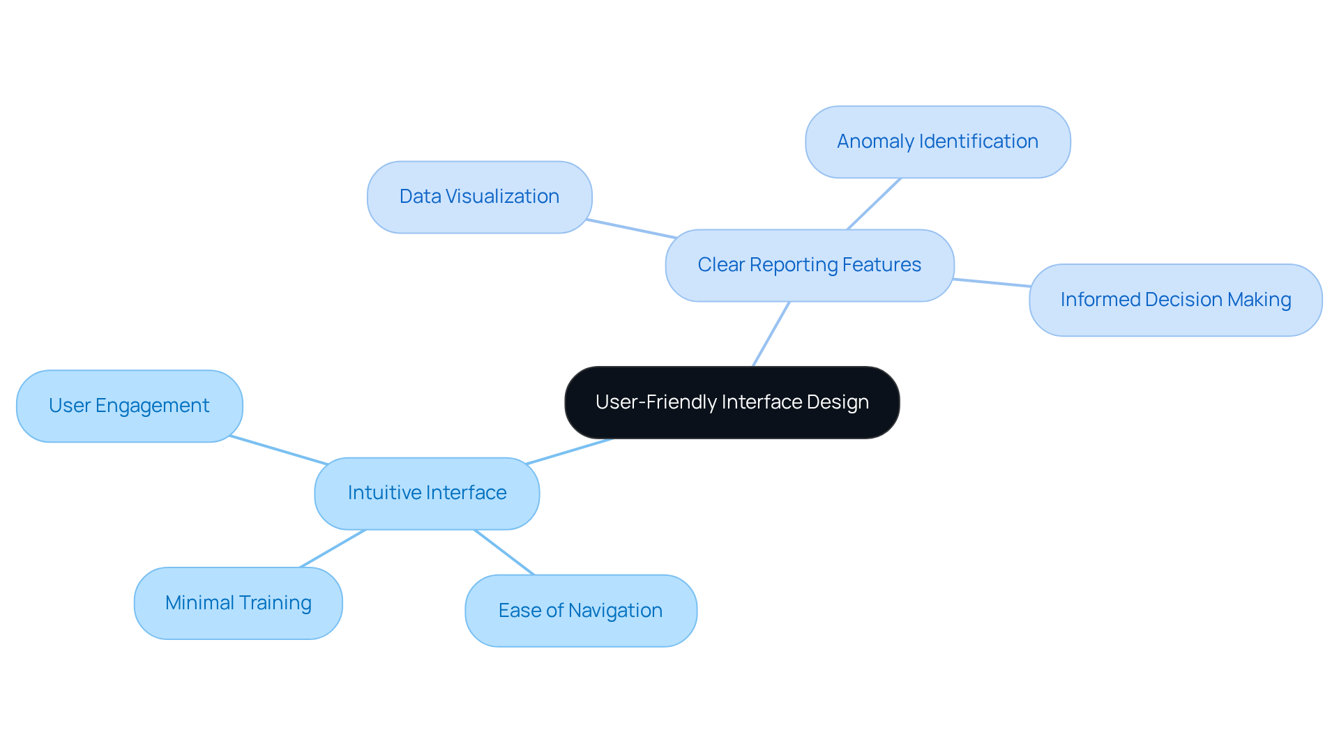 This mindmap illustrates how different aspects of interface design contribute to user experience. Start at the center with the main idea, then explore the branches to see how intuitive design and clear reporting features enhance user engagement and effectiveness.