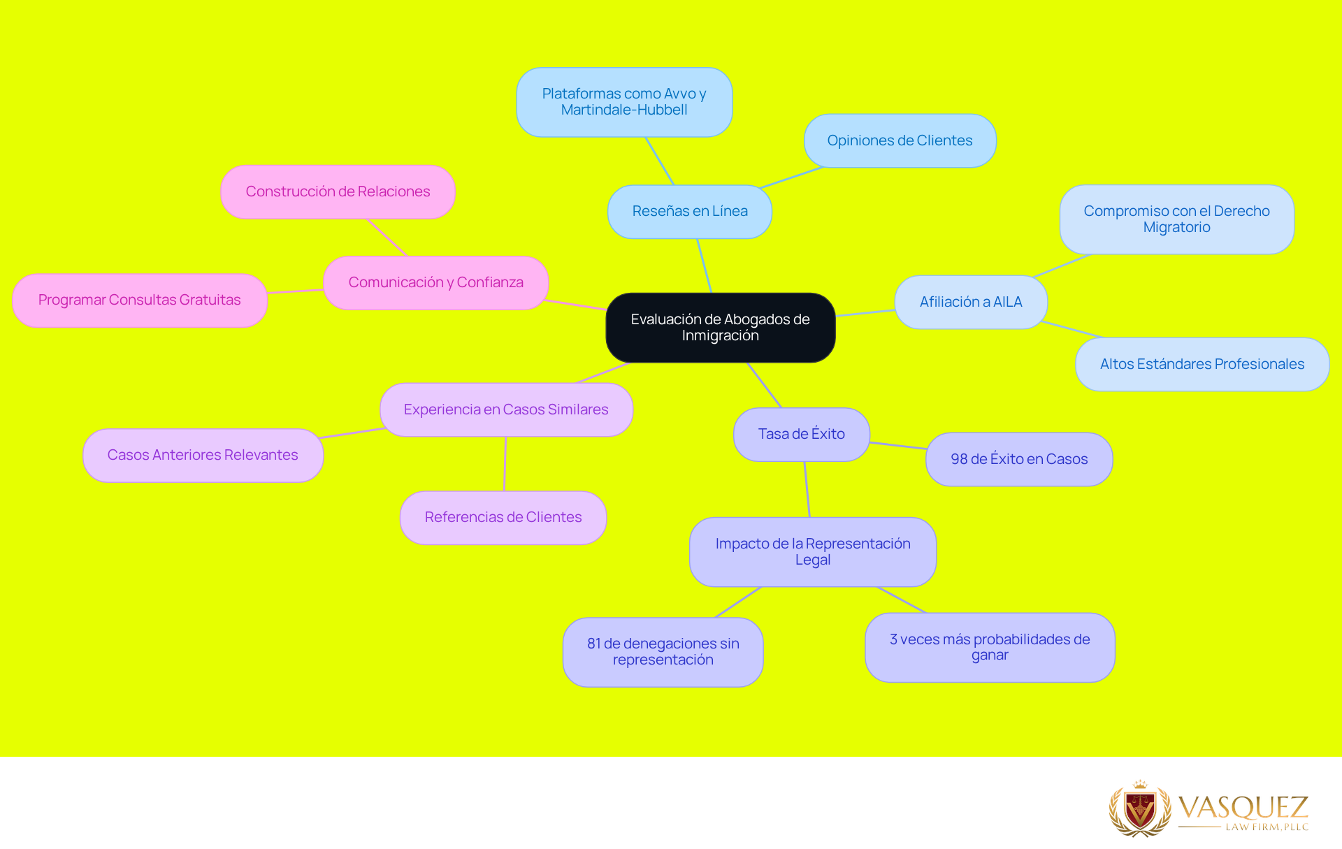 El nodo central representa la evaluación de abogados, y cada rama principal muestra un criterio importante a considerar. Las sub-ramas proporcionan más información o ejemplos relacionados con cada criterio.