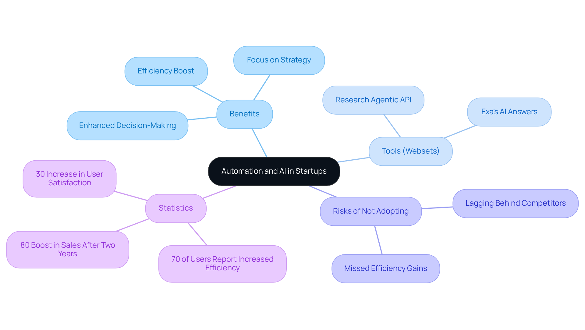 This mindmap shows how automation and AI improve startup workforces. Start at the center with the main theme, then explore branches for different benefits, tools, risks, and supporting statistics.
