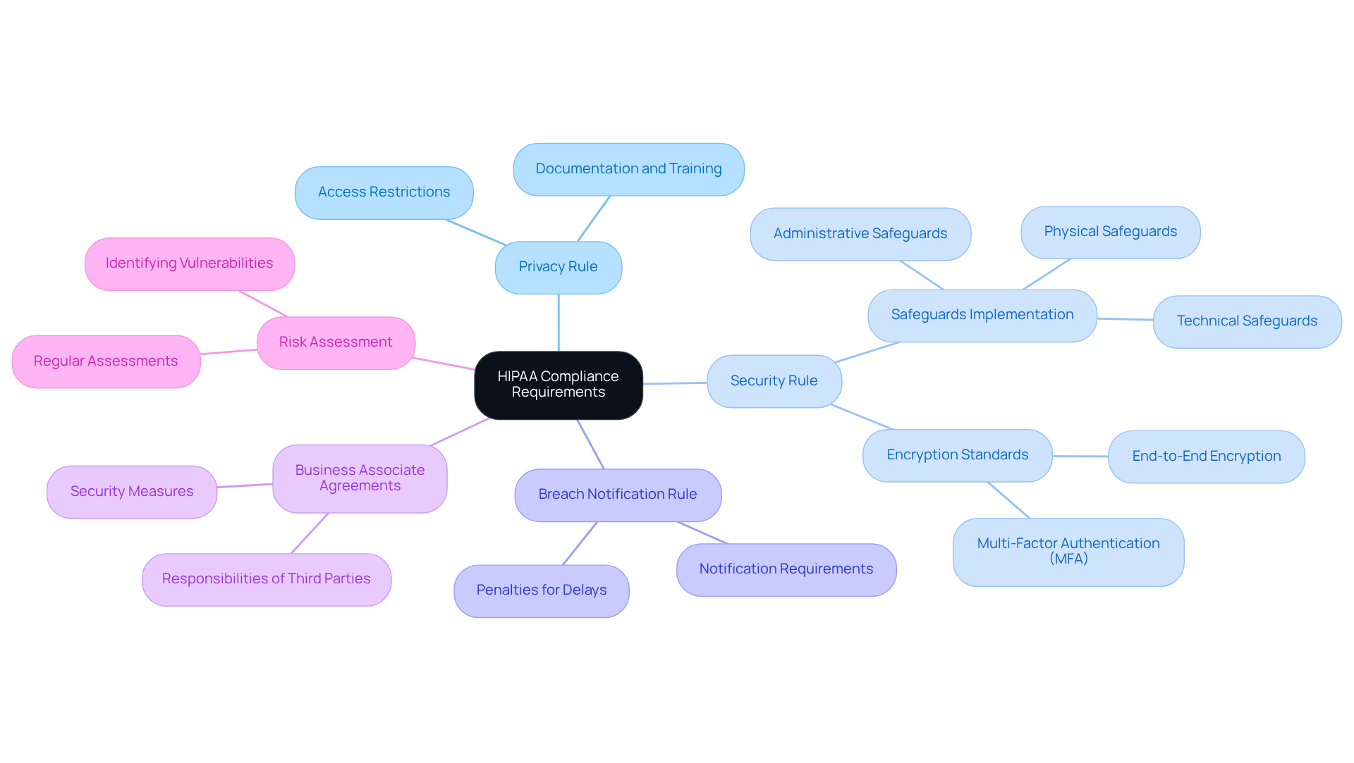 Start at the center with HIPAA compliance, then explore each branch to understand the specific rules and what they entail for software developers.