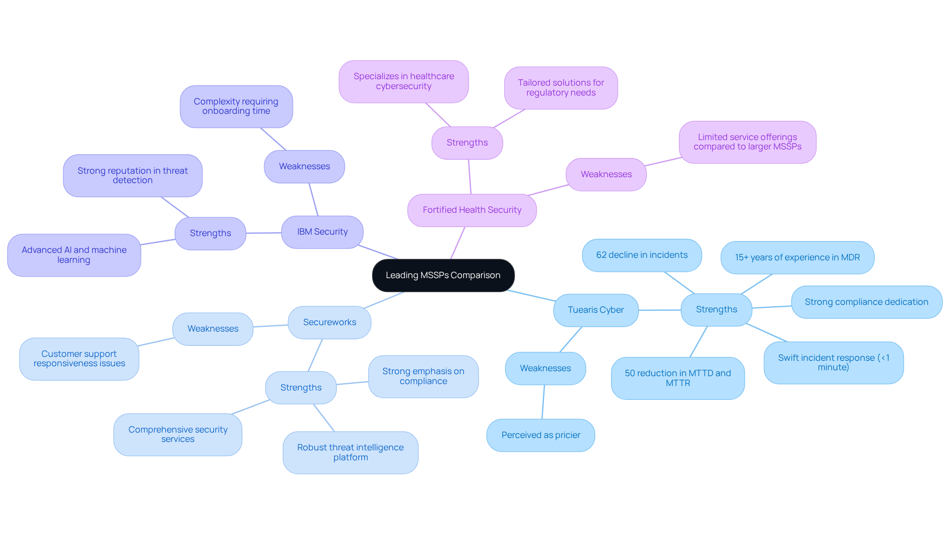 The central node represents the overall comparison of MSSPs. Each branch shows a specific provider, with strengths listed on one side and weaknesses on the other. This layout helps you quickly identify which MSSP might be the best fit for your needs. The central node represents the overall comparison of MSSPs. Each branch shows a specific provider, with strengths listed on one side and weaknesses on the other. This layout helps you quickly identify which MSSP might be the best fit for your needs.