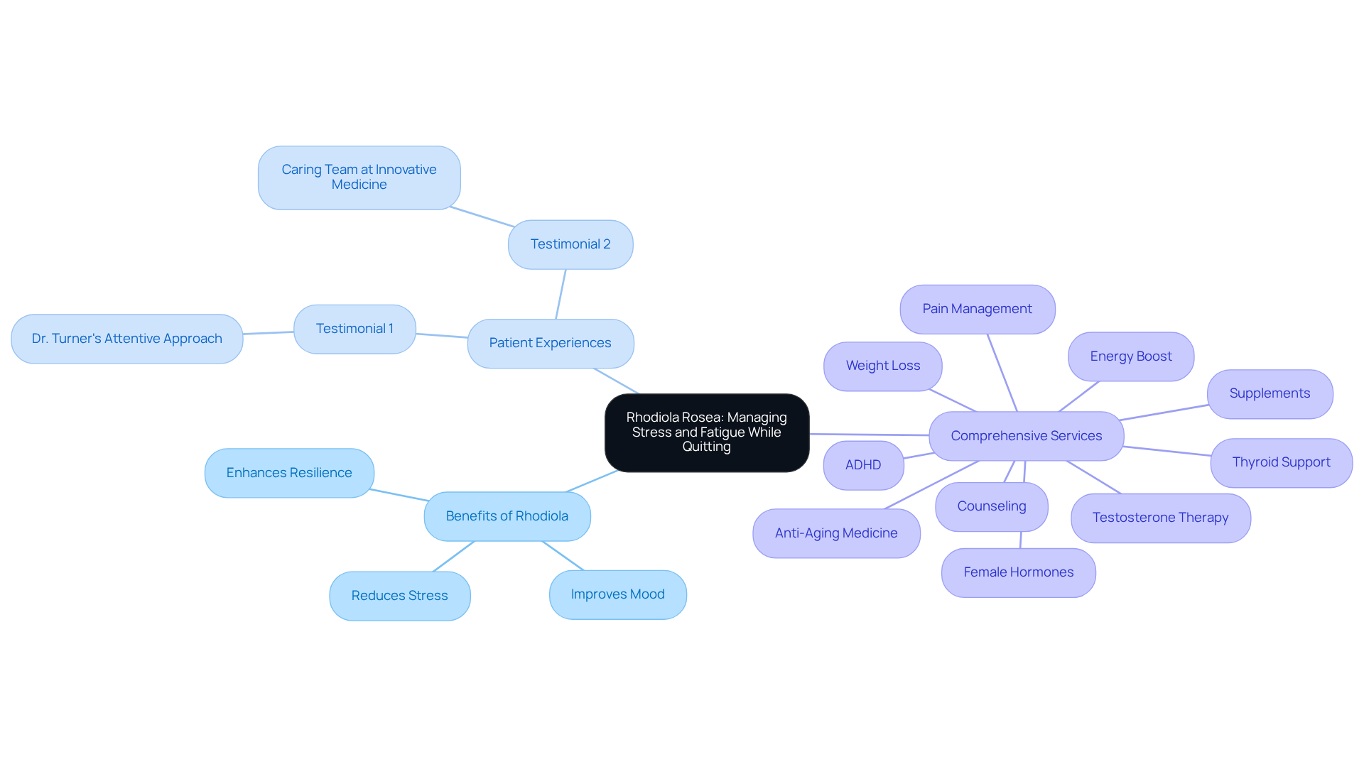 This mindmap illustrates how Rhodiola Rosea supports individuals quitting smoking by reducing stress and fatigue. Each branch represents a different aspect of the support system, from the herb's benefits to patient experiences and additional healthcare services. This mindmap illustrates how Rhodiola Rosea supports individuals quitting smoking by reducing stress and fatigue. Each branch represents a different aspect of the support system, from the herb's benefits to patient experiences and additional healthcare services.