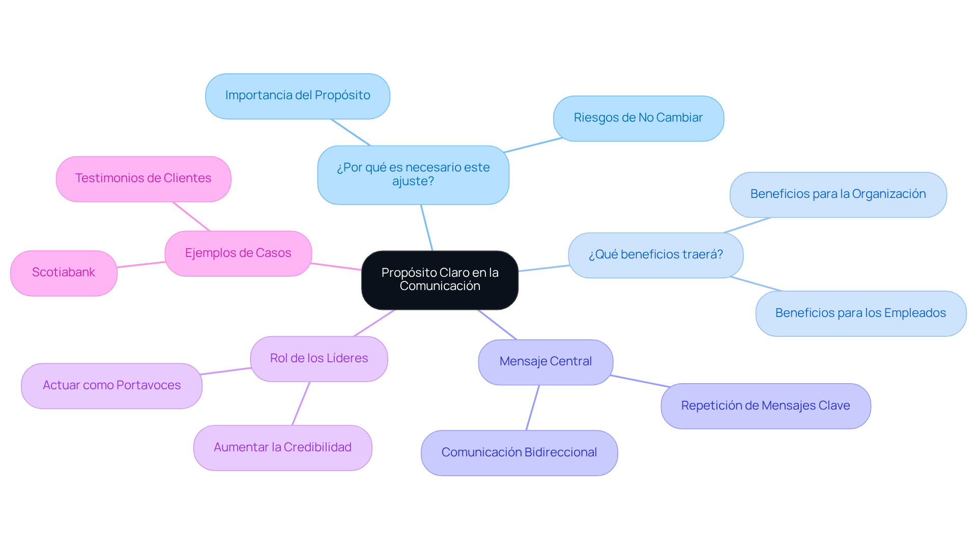 El mapa mental comienza con el propósito central y se ramifica en preguntas clave y elementos importantes. Cada rama muestra un aspecto de la comunicación en la transformación, ayudando a visualizar cómo se conectan entre sí.