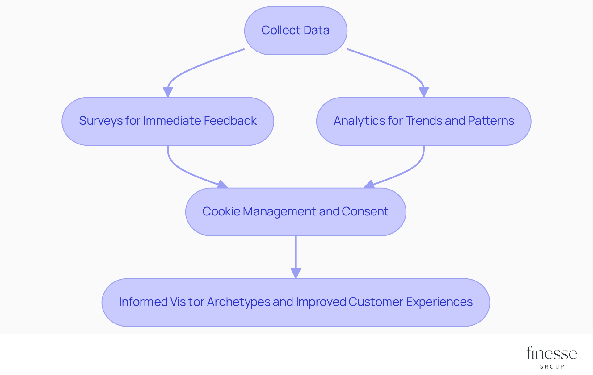 Each step in the flowchart shows how data is collected and processed — follow the arrows to understand how surveys and analytics come together to enhance visitor insights. Each step in the flowchart shows how data is collected and processed — follow the arrows to understand how surveys and analytics come together to enhance visitor insights.