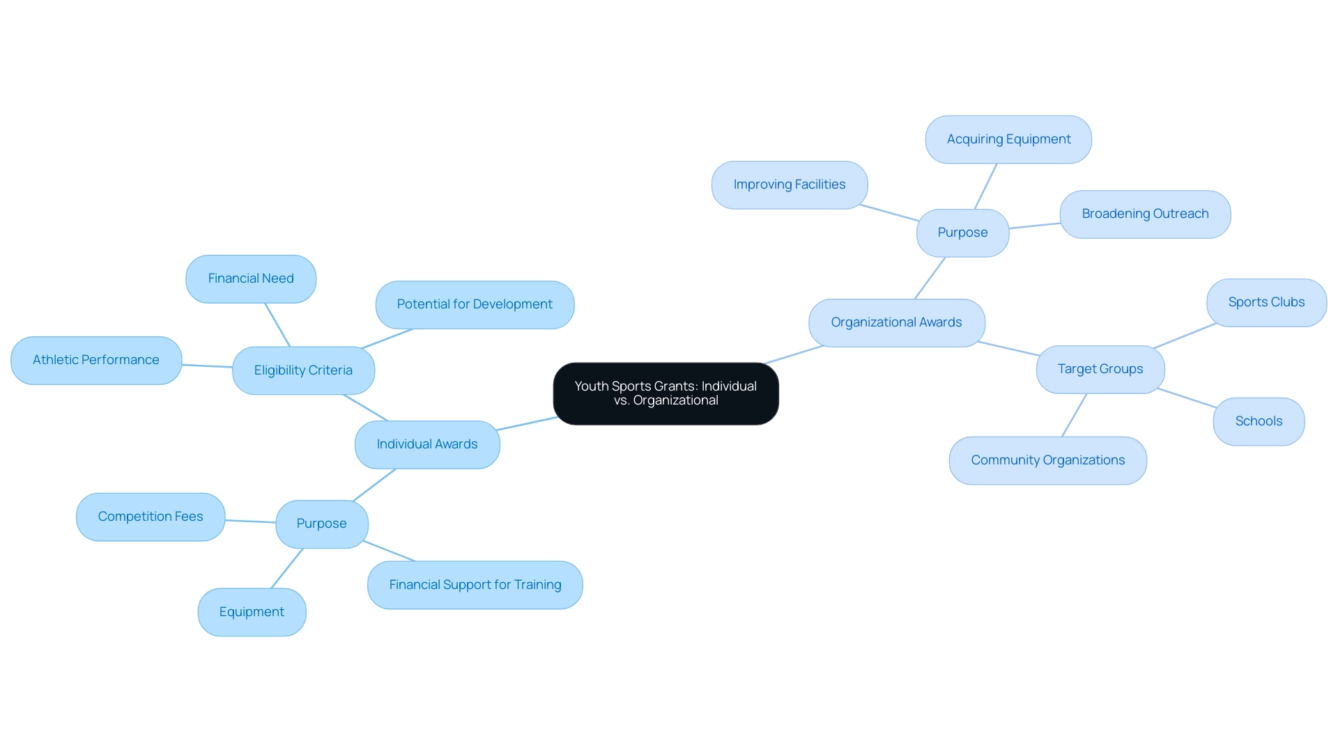 The central node represents the overall topic, with branches distinguishing between individual and organizational grants, and sub-branches detailing their purposes and eligibility criteria. The central node represents the overall topic, with branches distinguishing between individual and organizational grants, and sub-branches detailing their purposes and eligibility criteria.