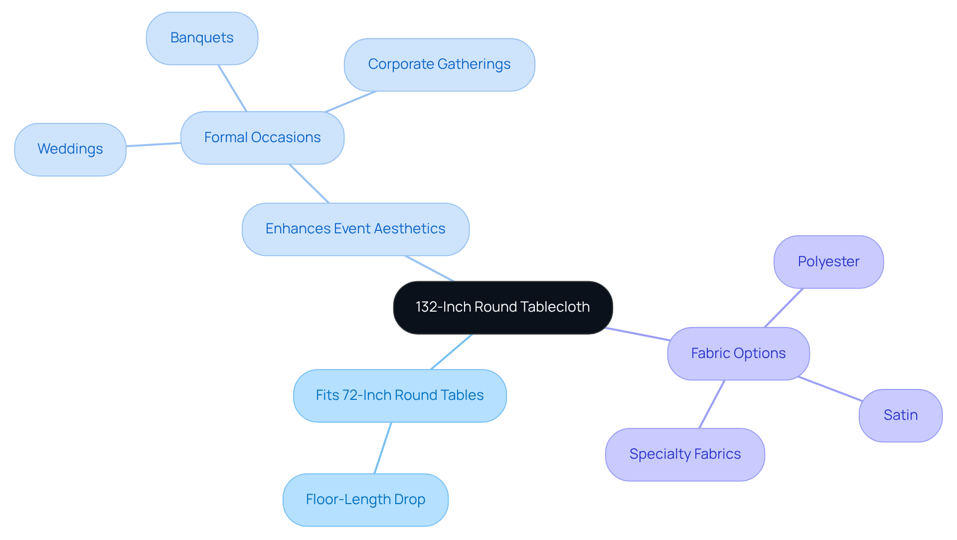 The central node represents the tablecloth, while the branches show how it fits tables, enhances events, and the types of fabrics available. Follow the branches to explore each aspect in detail. The central node represents the tablecloth, while the branches show how it fits tables, enhances events, and the types of fabrics available. Follow the branches to explore each aspect in detail.