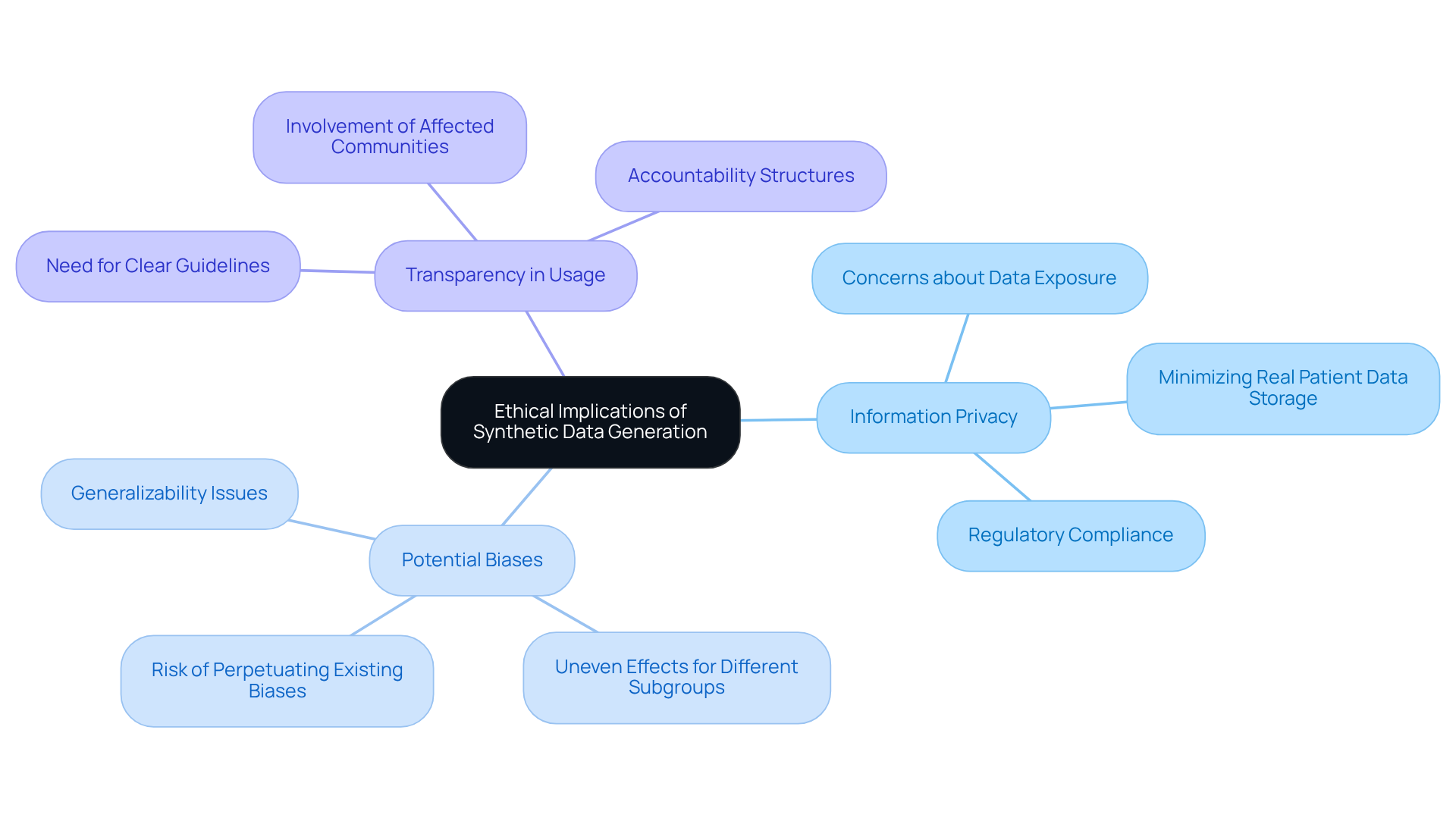 The center represents the main topic, while the branches show different ethical concerns and metrics. Each color-coded branch helps you easily identify related issues and their importance in synthetic data generation.