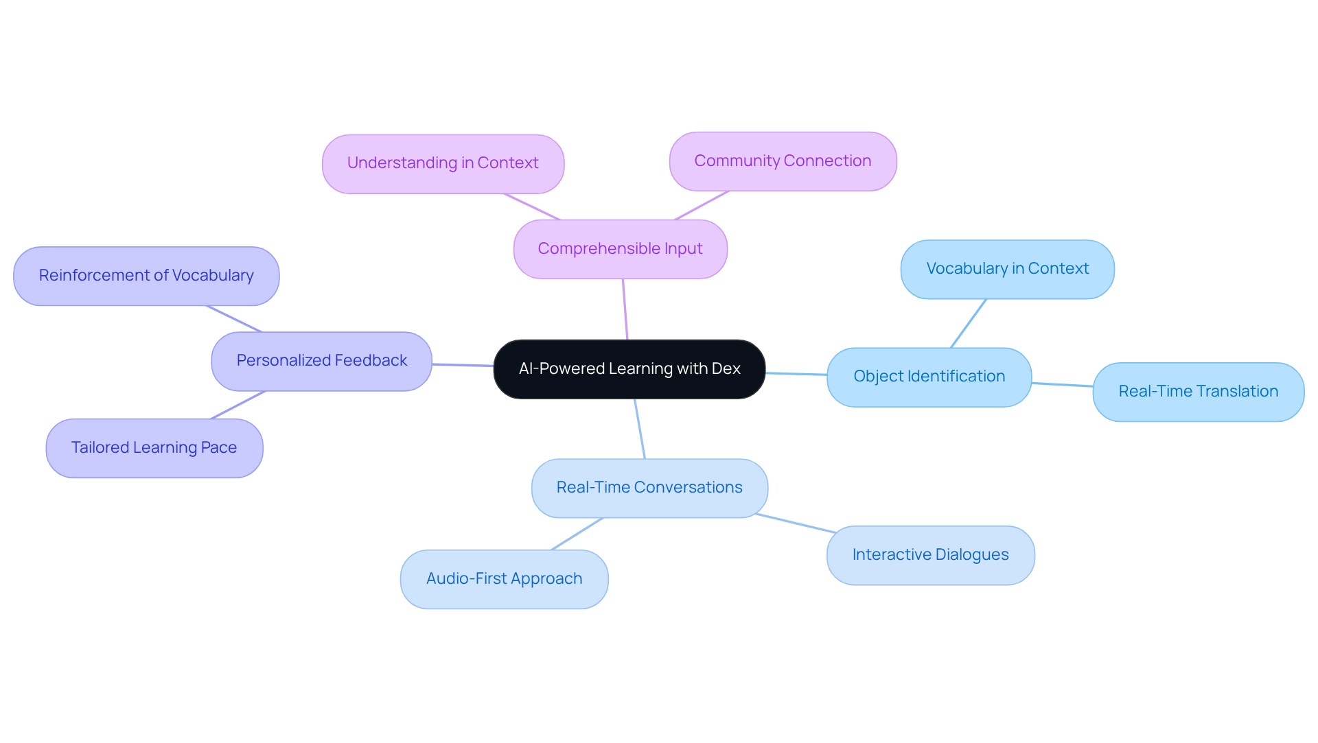 The center represents the core concept of AI in language learning, and each branch highlights different features and benefits, illustrating how they work together to foster effective learning. The center represents the core concept of AI in language learning, and each branch highlights different features and benefits, illustrating how they work together to foster effective learning.