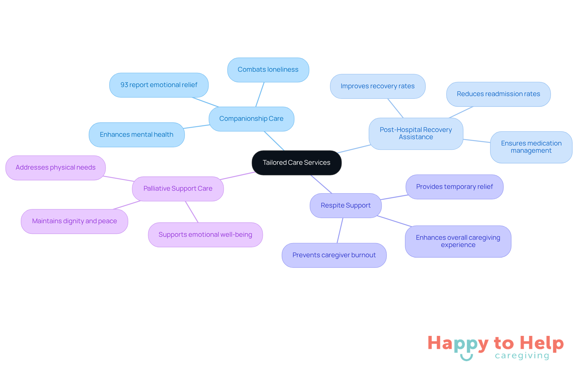 The central node represents the overall theme of tailored care services. Each branch represents a specific service, and the sub-branches provide additional details or statistics about the benefits of that service.