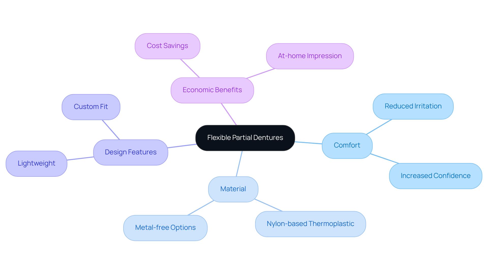 The center shows the main idea of flexible partial dentures, while branches highlight their key benefits like comfort, materials used, design features, and cost benefits. Follow the branches to see how each part contributes to enhancing your smile.