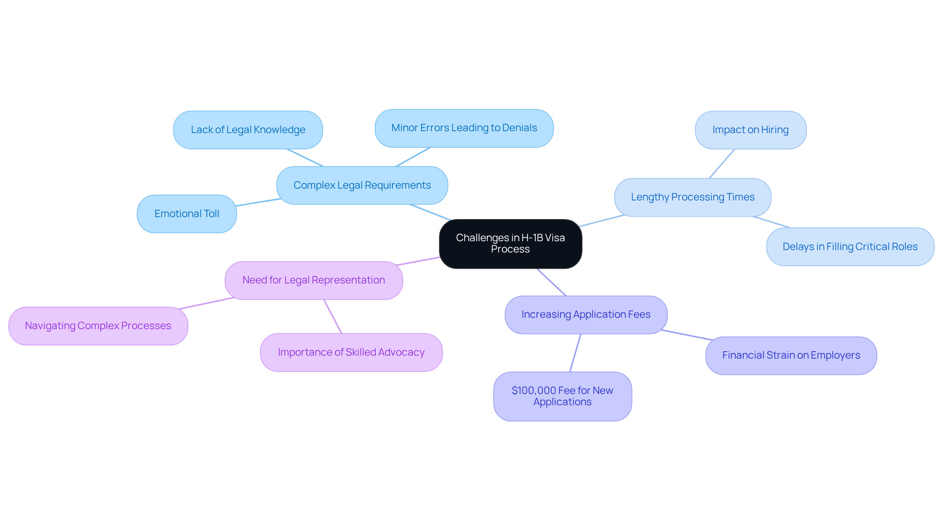 The central node represents the main theme, while branches illustrate specific challenges. Each sub-branch provides further details on how these challenges affect immigrant healthcare workers' ability to navigate the visa process.