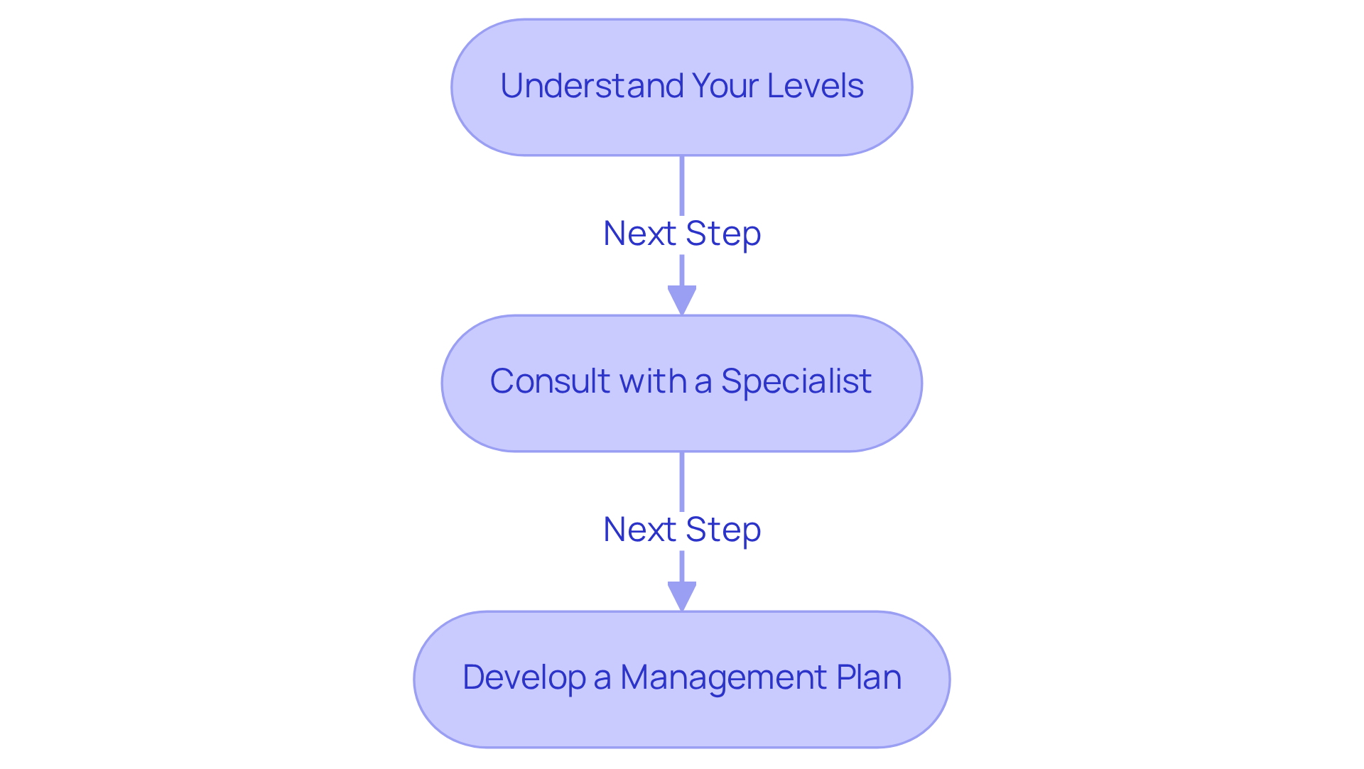 Each box represents a step in your journey to better hormonal health. Follow the arrows to see how each step builds on the previous one, guiding you toward effective management of your hormonal health. Each box represents a step in your journey to better hormonal health. Follow the arrows to see how each step builds on the previous one, guiding you toward effective management of your hormonal health.