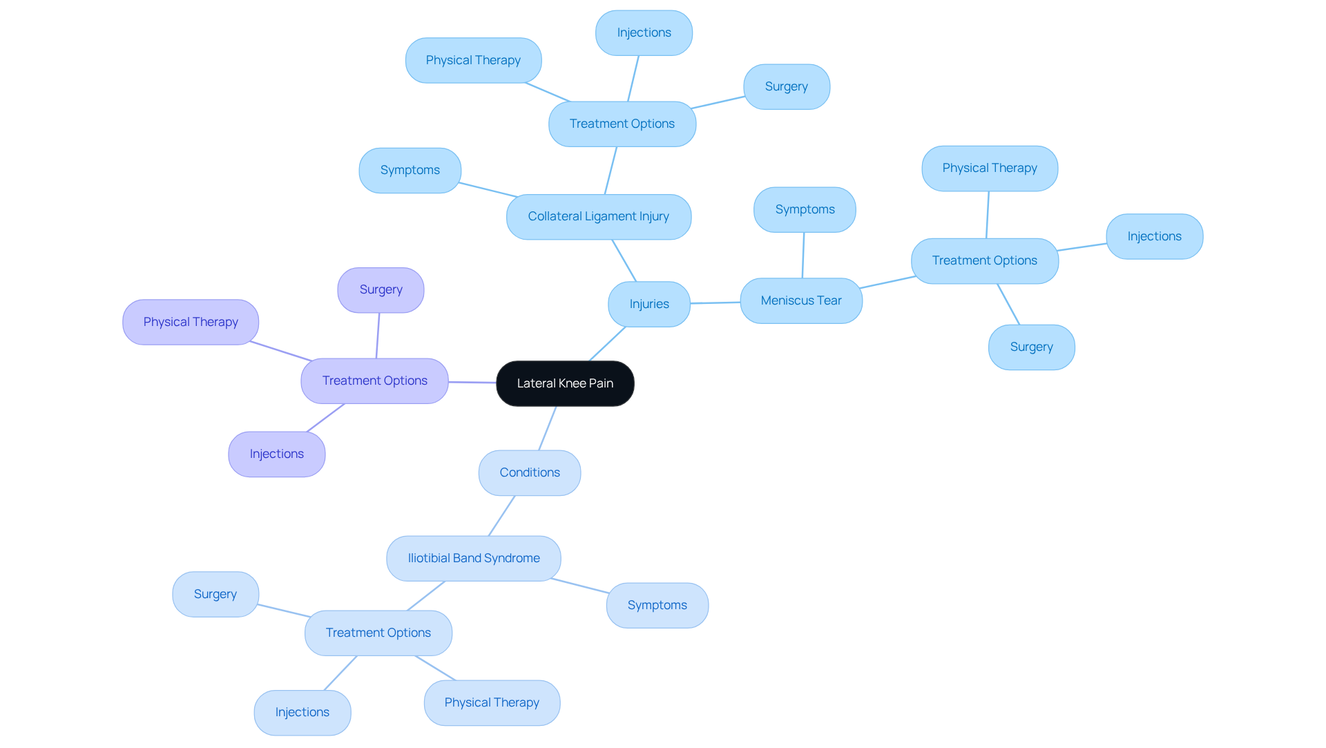 This mindmap starts with the central theme of lateral knee pain and branches out to show related injuries and conditions. Each branch represents a different aspect of knee pain, helping you see how they connect and what treatment options are available. This mindmap starts with the central theme of lateral knee pain and branches out to show related injuries and conditions. Each branch represents a different aspect of knee pain, helping you see how they connect and what treatment options are available.