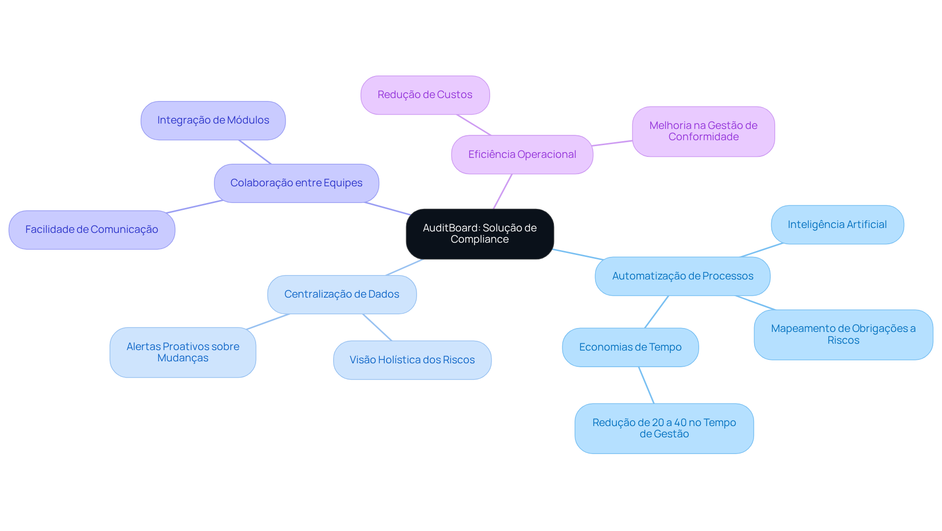 O nó central representa a solução AuditBoard, enquanto as ramificações mostram suas principais características e benefícios. Siga as linhas para entender como cada aspecto contribui para a gestão de conformidade em instituições financeiras.