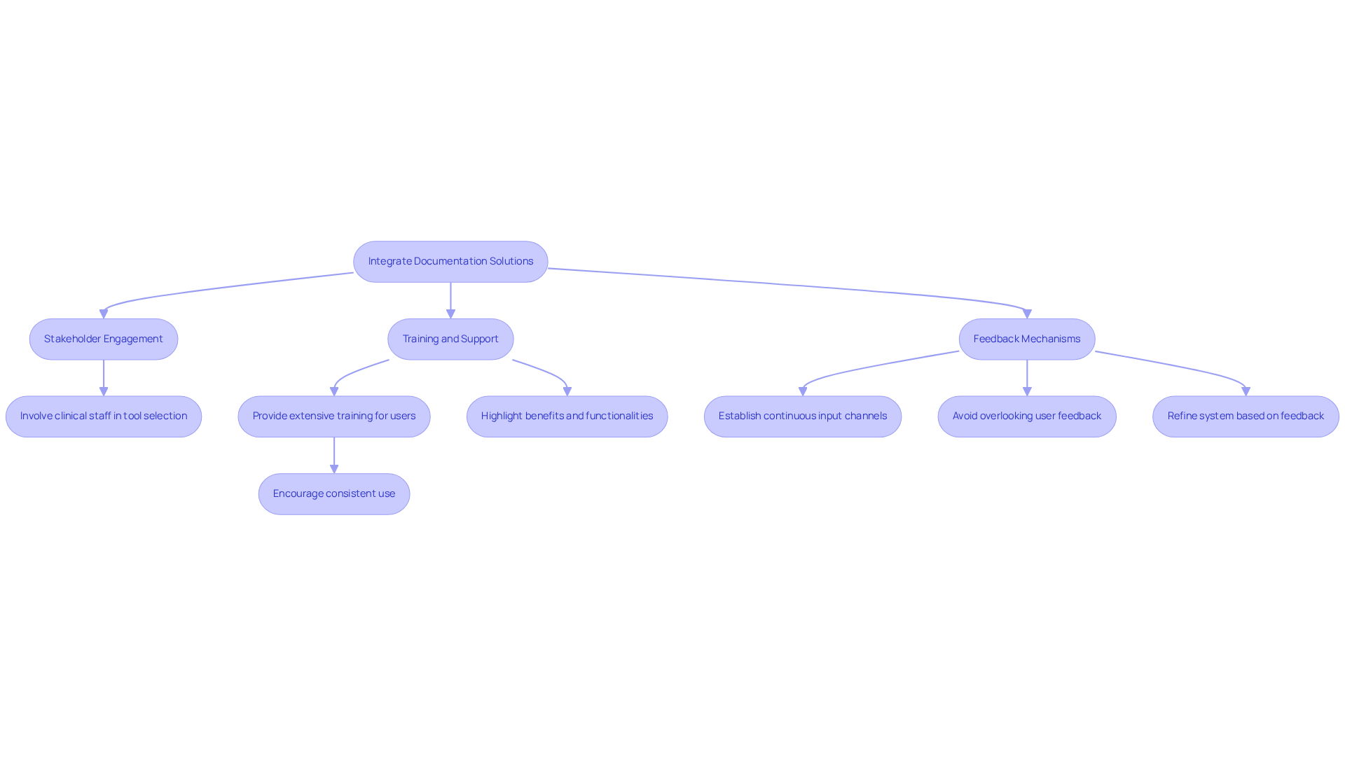 Follow the arrows to see the steps for successful integration. Each box represents a key strategy, and the points inside highlight important actions to take.