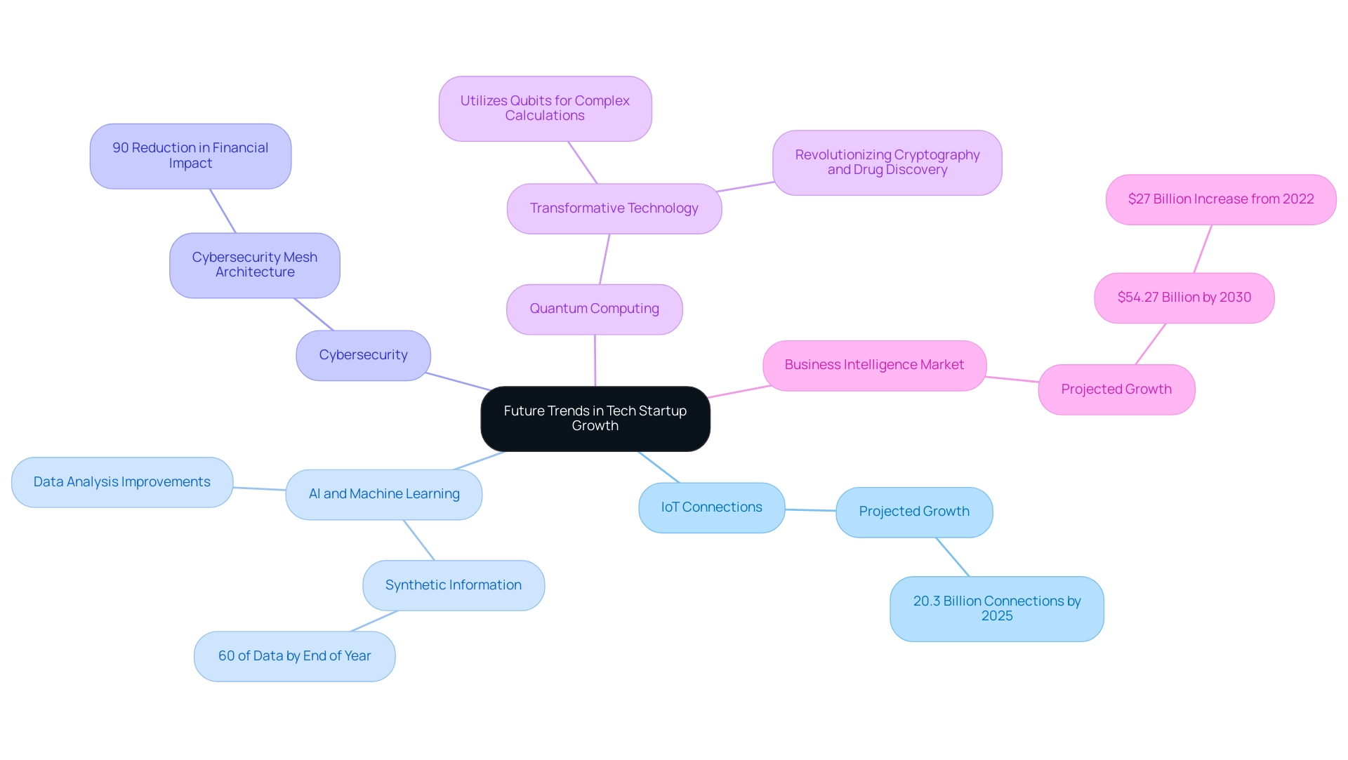 Central node represents the overarching theme; branches represent key technological trends with subtopics detailing specific insights and statistics.