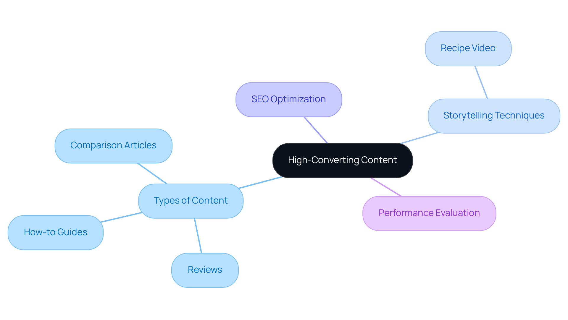 This mindmap starts with the main goal of creating high-converting content at the center. Each branch represents a key area of focus, and the sub-branches provide specific examples or techniques. Follow the branches to explore how each element contributes to engaging and converting your audience.