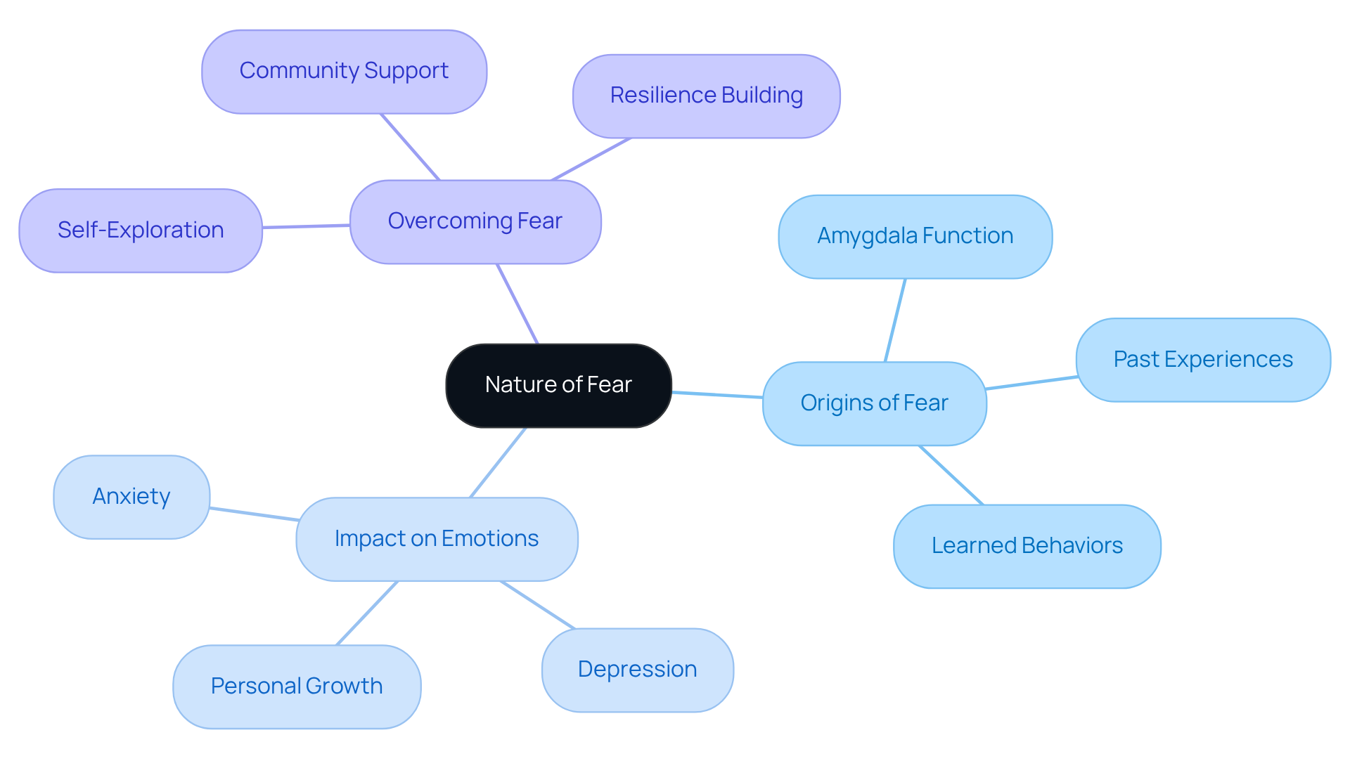 The central idea represents fear, with branches showing its origins, emotional impacts, and ways to overcome it. Each branch helps you explore different aspects of fear's nature and how they interconnect.