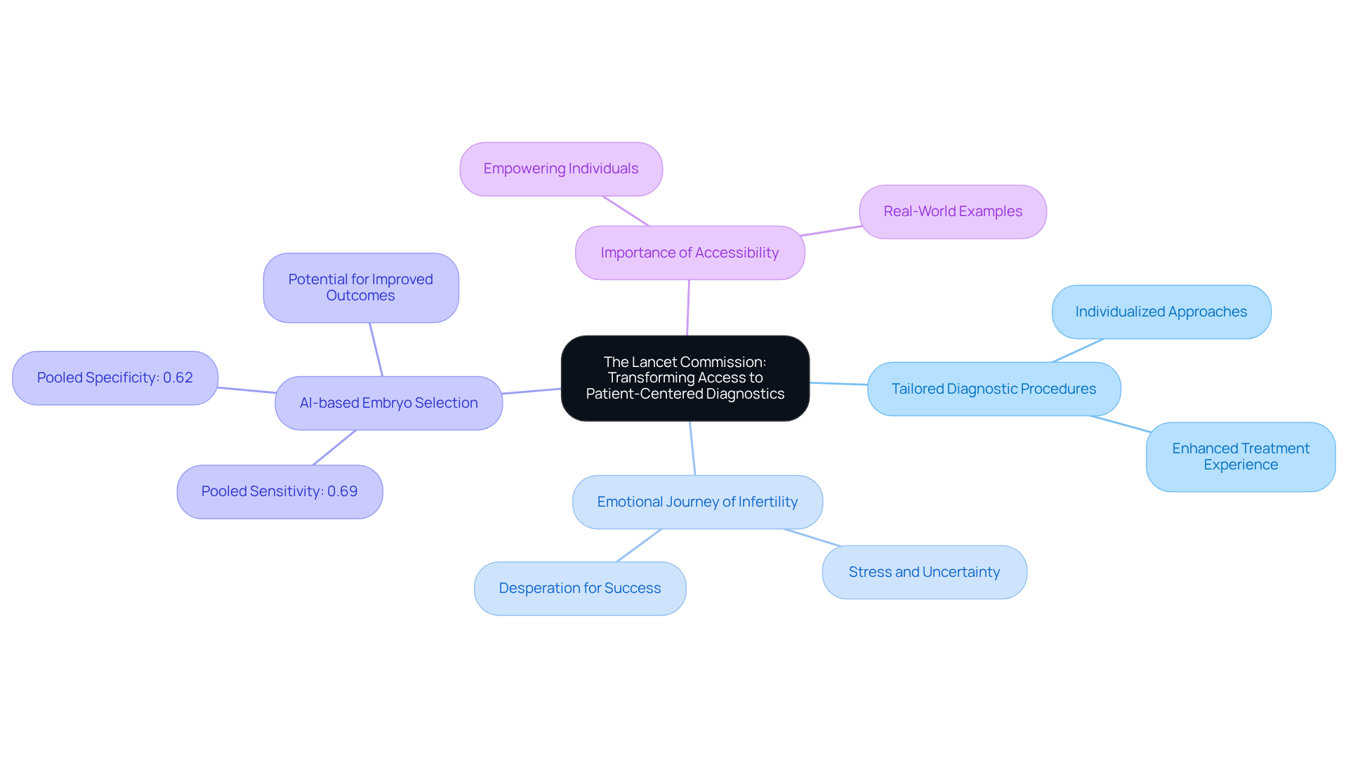 The central node represents the main initiative, while branches show key themes and ideas related to improving access to diagnostics in fertility care. Each branch highlights important aspects that contribute to the overall goal of enhancing healthcare outcomes.