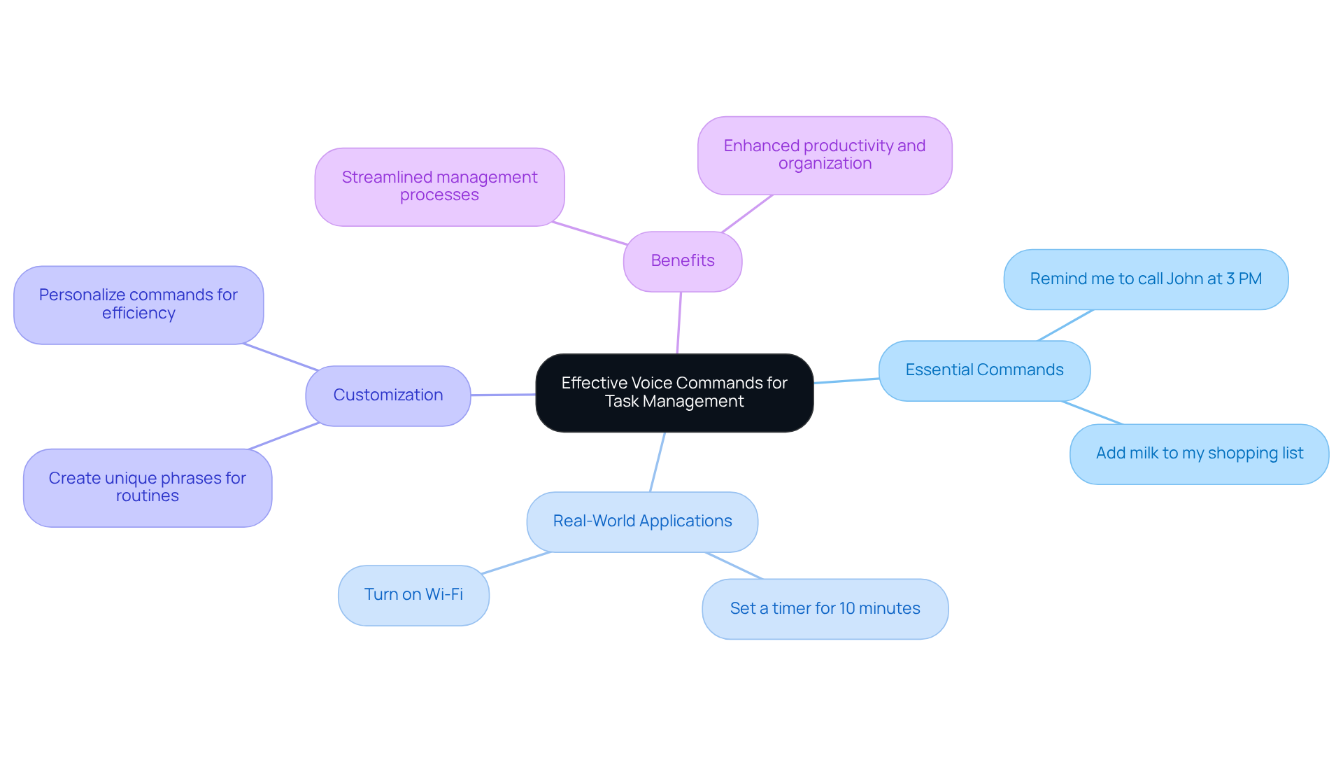 The central node represents the main topic, while branches show different aspects of using voice commands. Each branch highlights examples and benefits, making it easy to understand how these commands can improve productivity.