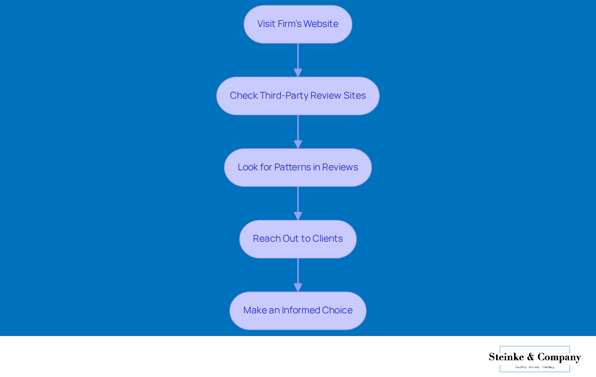 Follow the arrows through each step to assess client feedback effectively — each box represents a key action you should take in the review process. Follow the arrows through each step to assess client feedback effectively — each box represents a key action you should take in the review process.