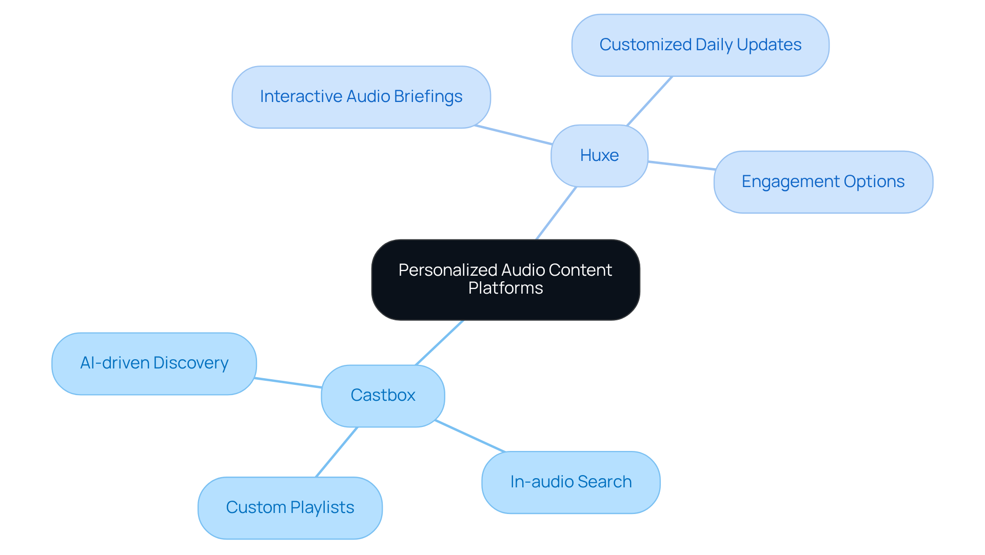 The central node represents the main topic, while the branches show the two platforms and their specific features. This helps you see how each platform approaches personalized audio content. The central node represents the main topic, while the branches show the two platforms and their specific features. This helps you see how each platform approaches personalized audio content.