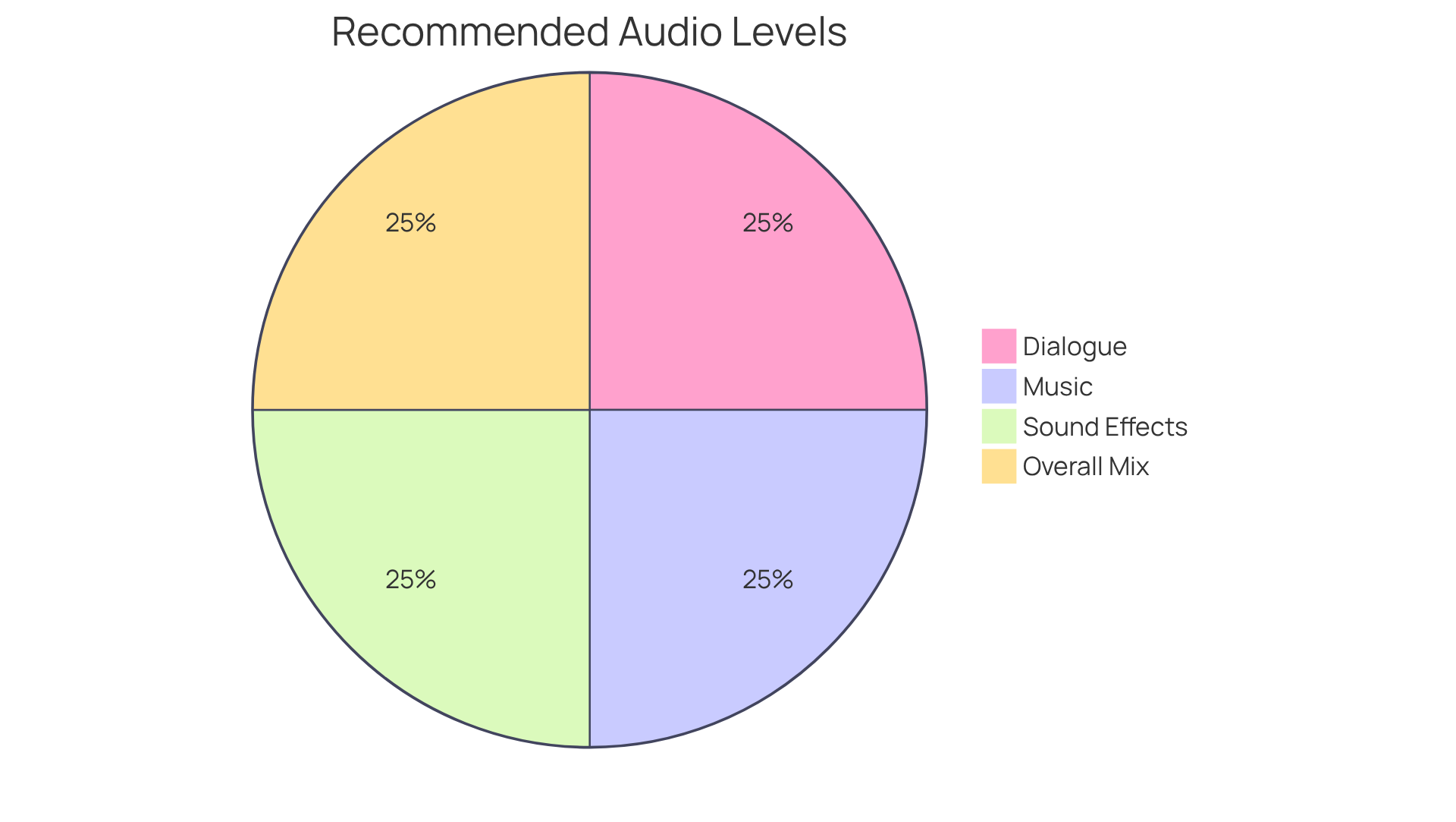 Each segment of the pie chart shows the recommended audio levels for different elements in video production. The size of each slice indicates how much each component contributes to the overall sound mix. Each segment of the pie chart shows the recommended audio levels for different elements in video production. The size of each slice indicates how much each component contributes to the overall sound mix.